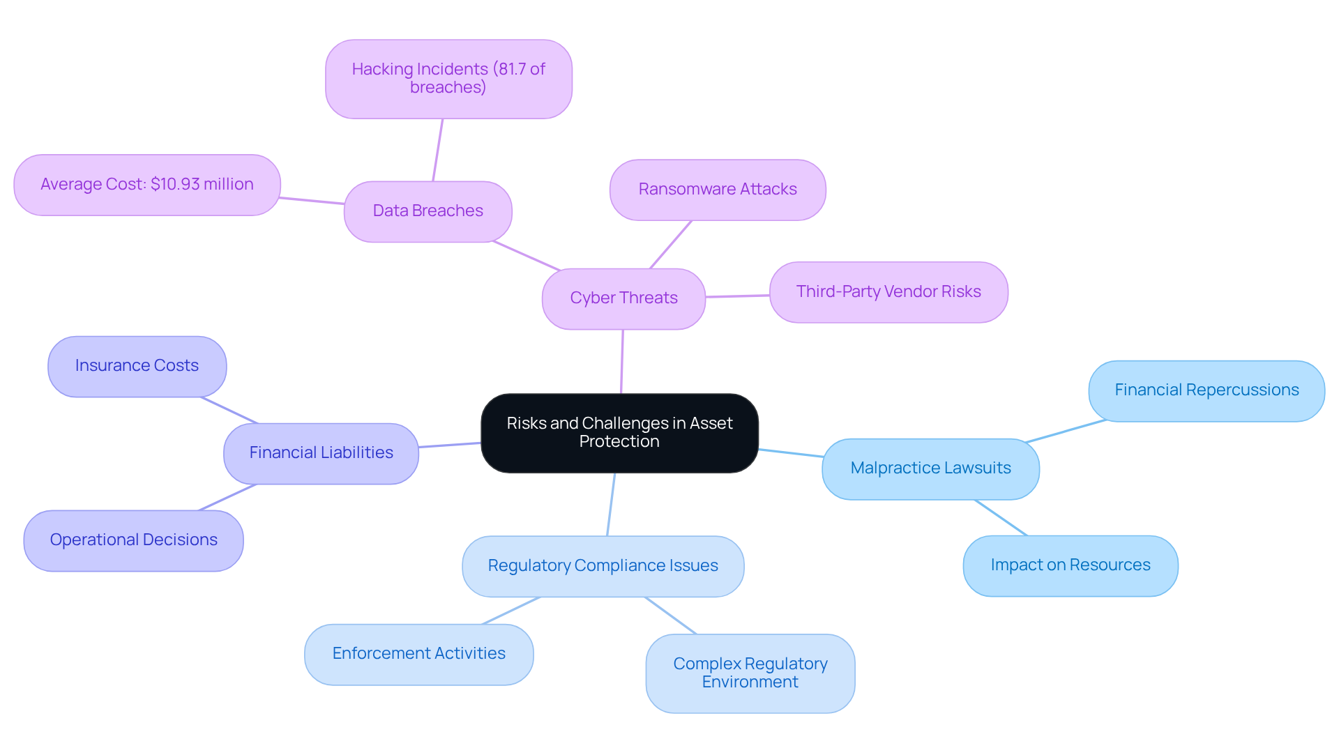 The central node represents the main topic, while the branches show different types of risks. Each color-coded branch helps you quickly identify the category of risk, and the sub-branches provide more details about each risk's implications.
