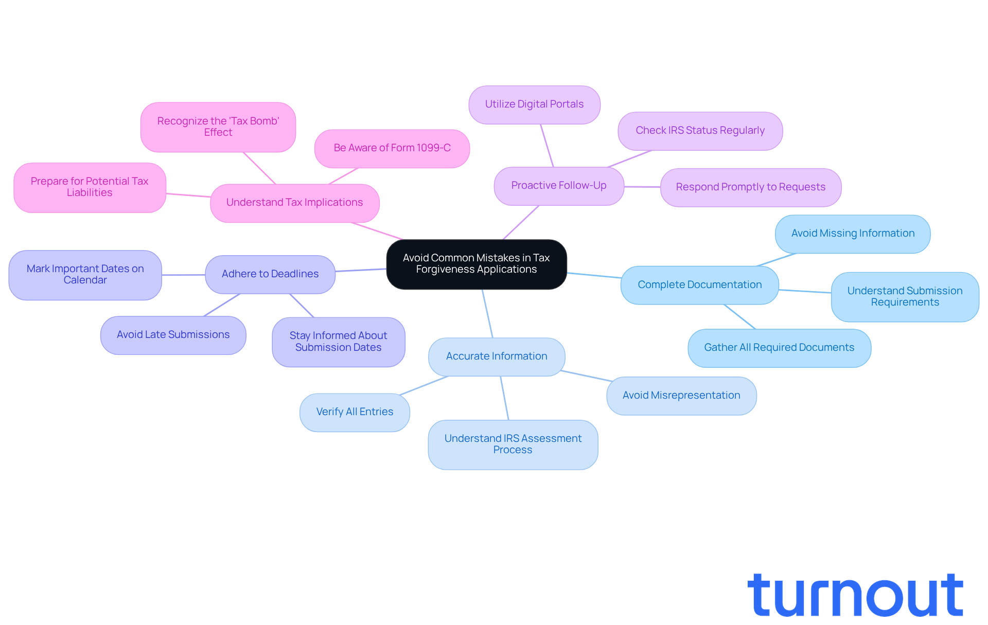 The central node represents the main topic, while each branch shows a specific tip to avoid mistakes. Follow the branches to see detailed advice that can help improve your application process. The central node represents the main topic, while each branch shows a specific tip to avoid mistakes. Follow the branches to see detailed advice that can help improve your application process.