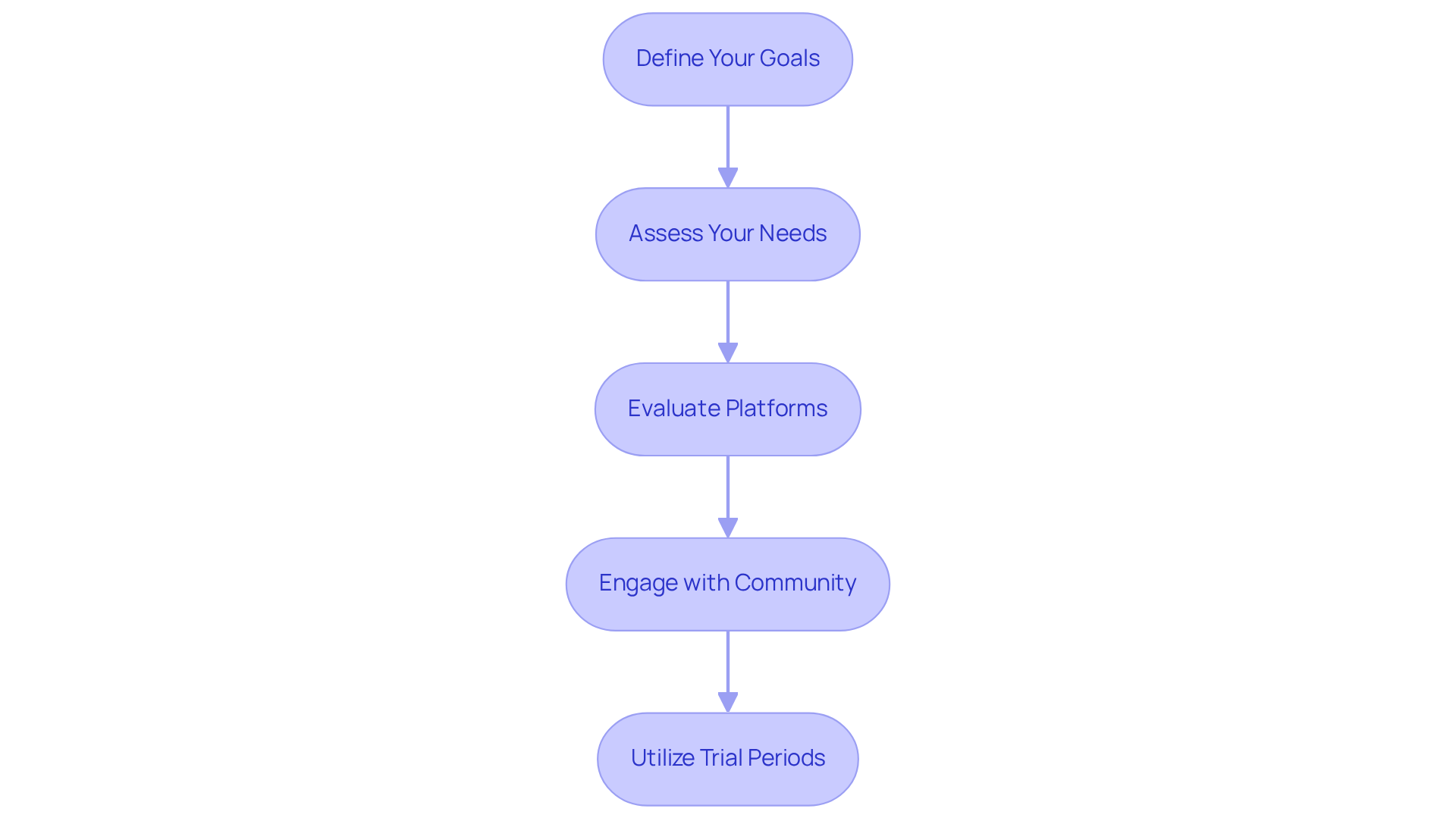 Each box represents a critical step in selecting a mentorship platform. Follow the arrows to see the order — starting from defining your goals all the way to trying out the platform. Each box represents a critical step in selecting a mentorship platform. Follow the arrows to see the order — starting from defining your goals all the way to trying out the platform.