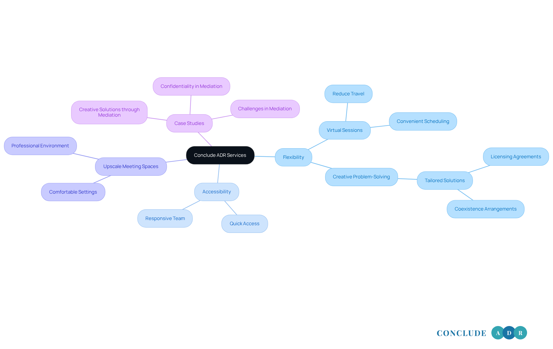 The central node represents Conclude ADR. Branches show different features of their services, illustrating how they make mediation easier, faster, and more suitable for modern needs.