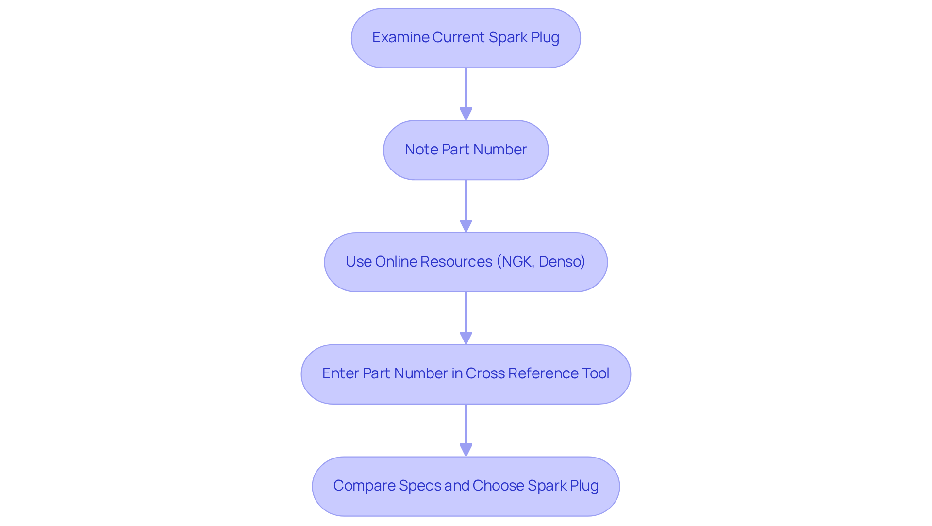 This flowchart guides you through the process of finding the right spark plug. Start at the top and follow the arrows down to see each step you need to take, from examining your current spark plug to comparing specifications of potential replacements. This flowchart guides you through the process of finding the right spark plug. Start at the top and follow the arrows down to see each step you need to take, from examining your current spark plug to comparing specifications of potential replacements.