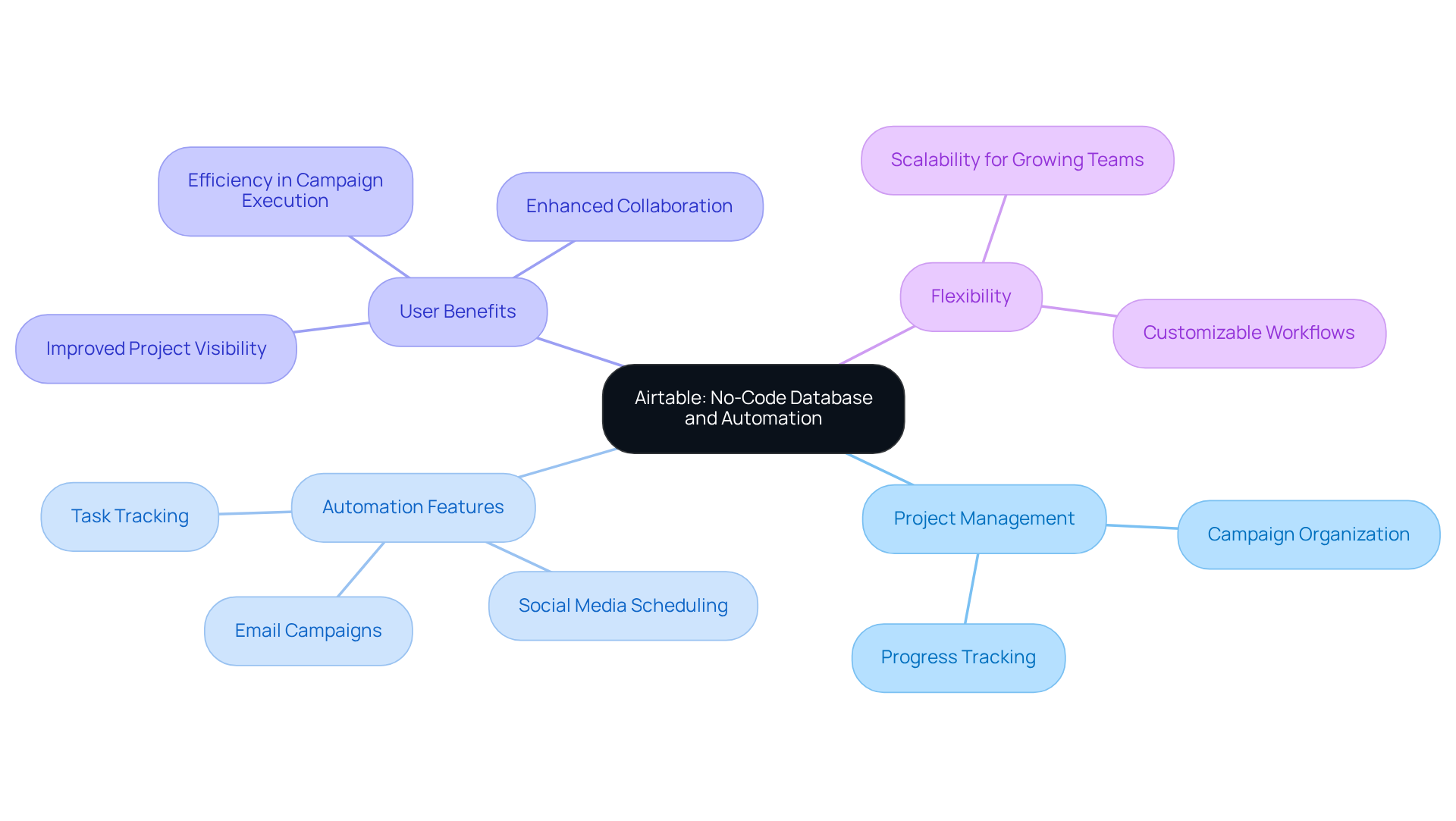 The central node represents Airtable, while the branches show its key features and benefits. Each branch highlights how Airtable supports project management and automation, making it easier for teams to collaborate and adapt.