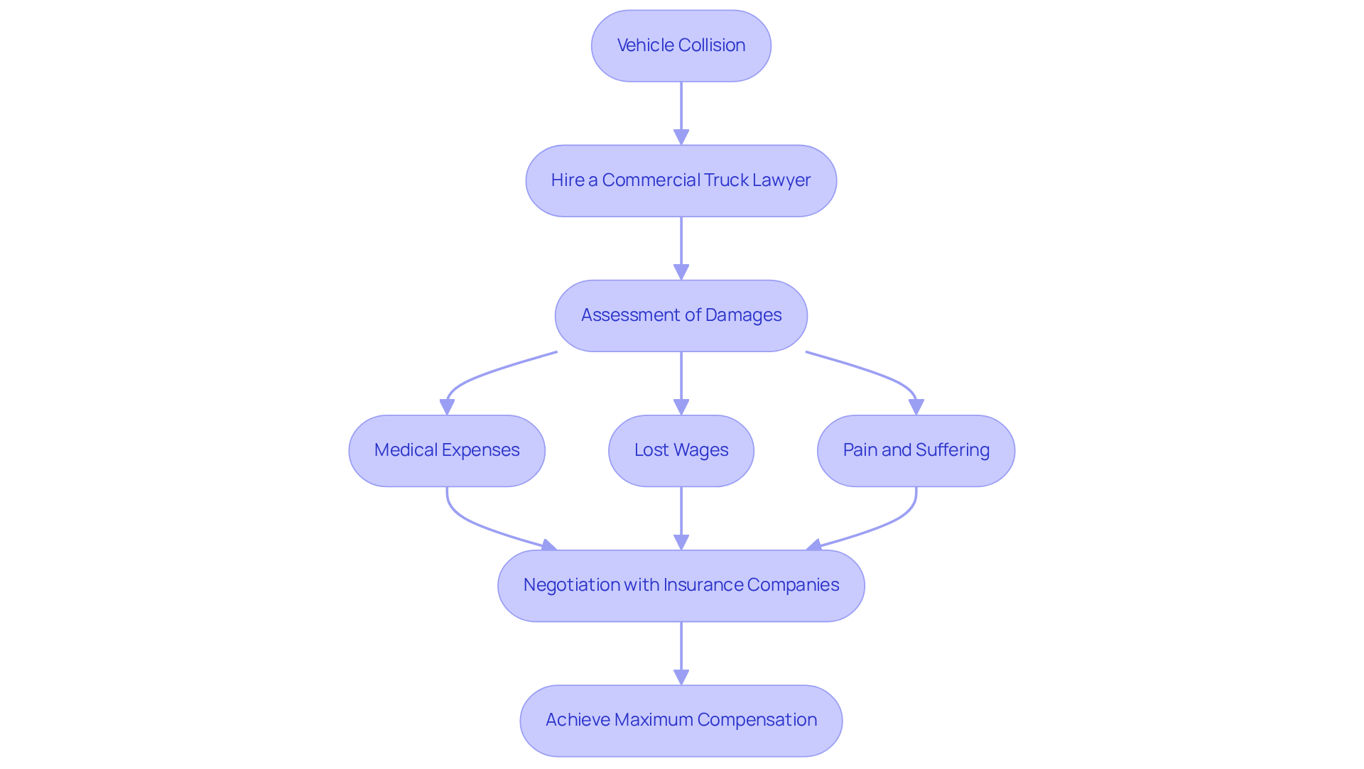 This flowchart outlines the steps to take after a vehicle collision. Start with the accident, then hire a lawyer who will assess your damages and negotiate with insurance companies to help you get the best compensation possible. This flowchart outlines the steps to take after a vehicle collision. Start with the accident, then hire a lawyer who will assess your damages and negotiate with insurance companies to help you get the best compensation possible.