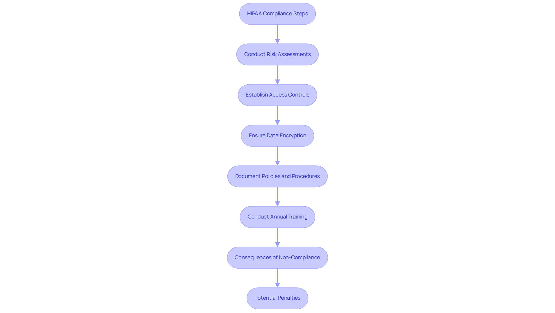 Follow the arrows to see the necessary steps for HIPAA compliance. Each box represents an action your organization should take, and the final box highlights the risks of not complying.