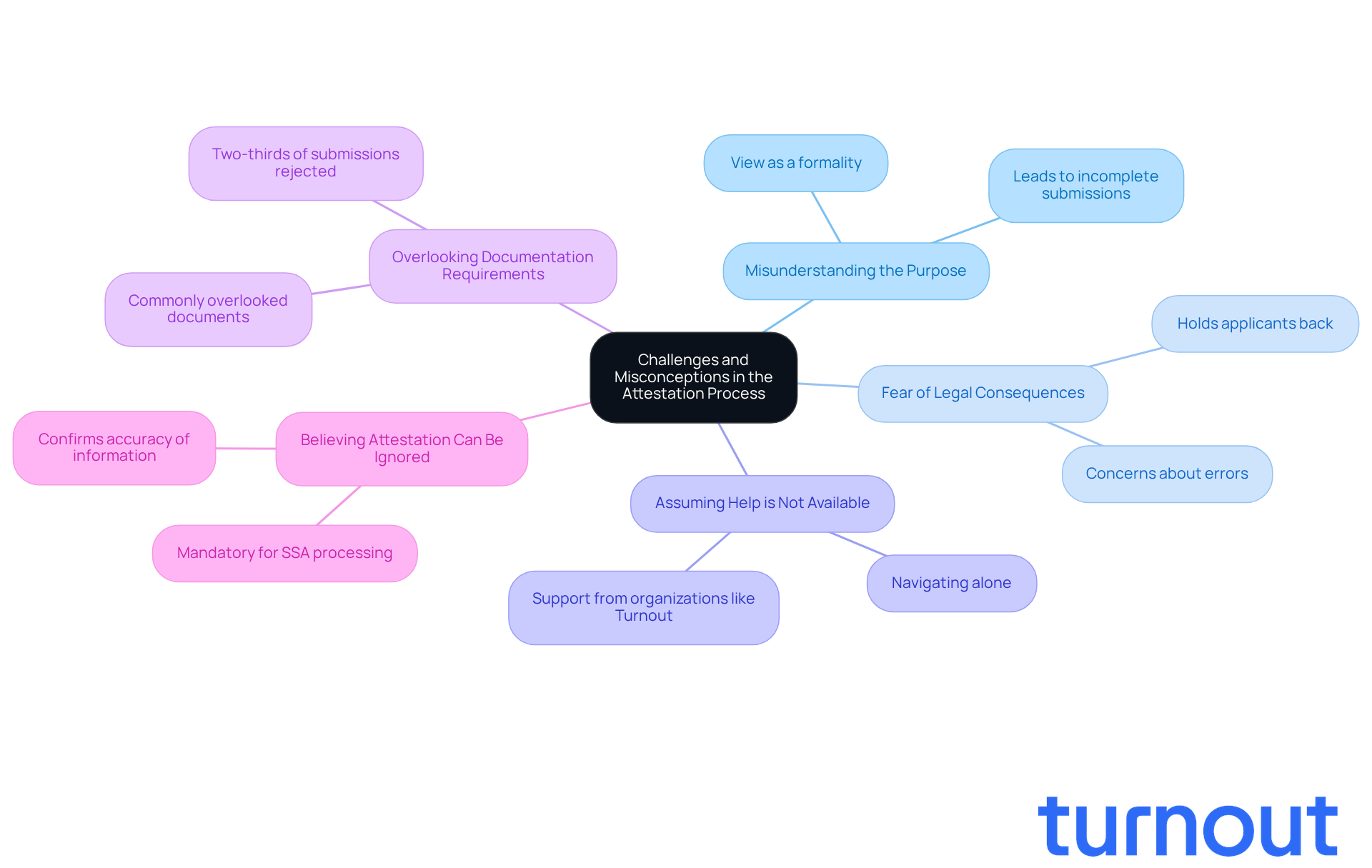 The central node represents the overall theme, while each branch highlights a specific challenge or misconception. Follow the branches to understand how each issue relates to the attestation process. The central node represents the overall theme, while each branch highlights a specific challenge or misconception. Follow the branches to understand how each issue relates to the attestation process.