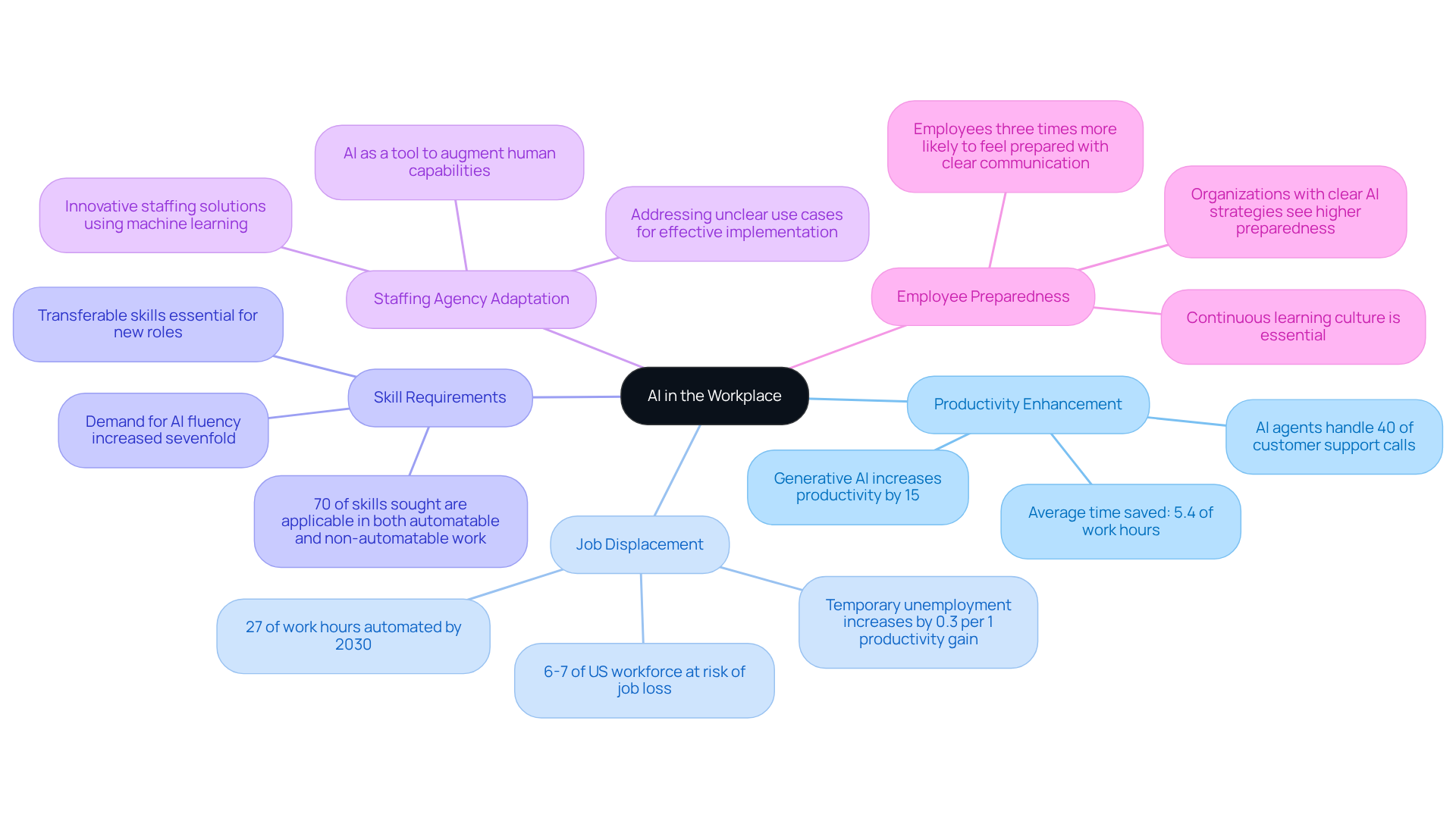 The central node represents the overarching theme of AI in the workplace, while the branches illustrate key areas of impact and consideration. Each sub-branch provides specific insights or statistics related to that area. The central node represents the overarching theme of AI in the workplace, while the branches illustrate key areas of impact and consideration. Each sub-branch provides specific insights or statistics related to that area.