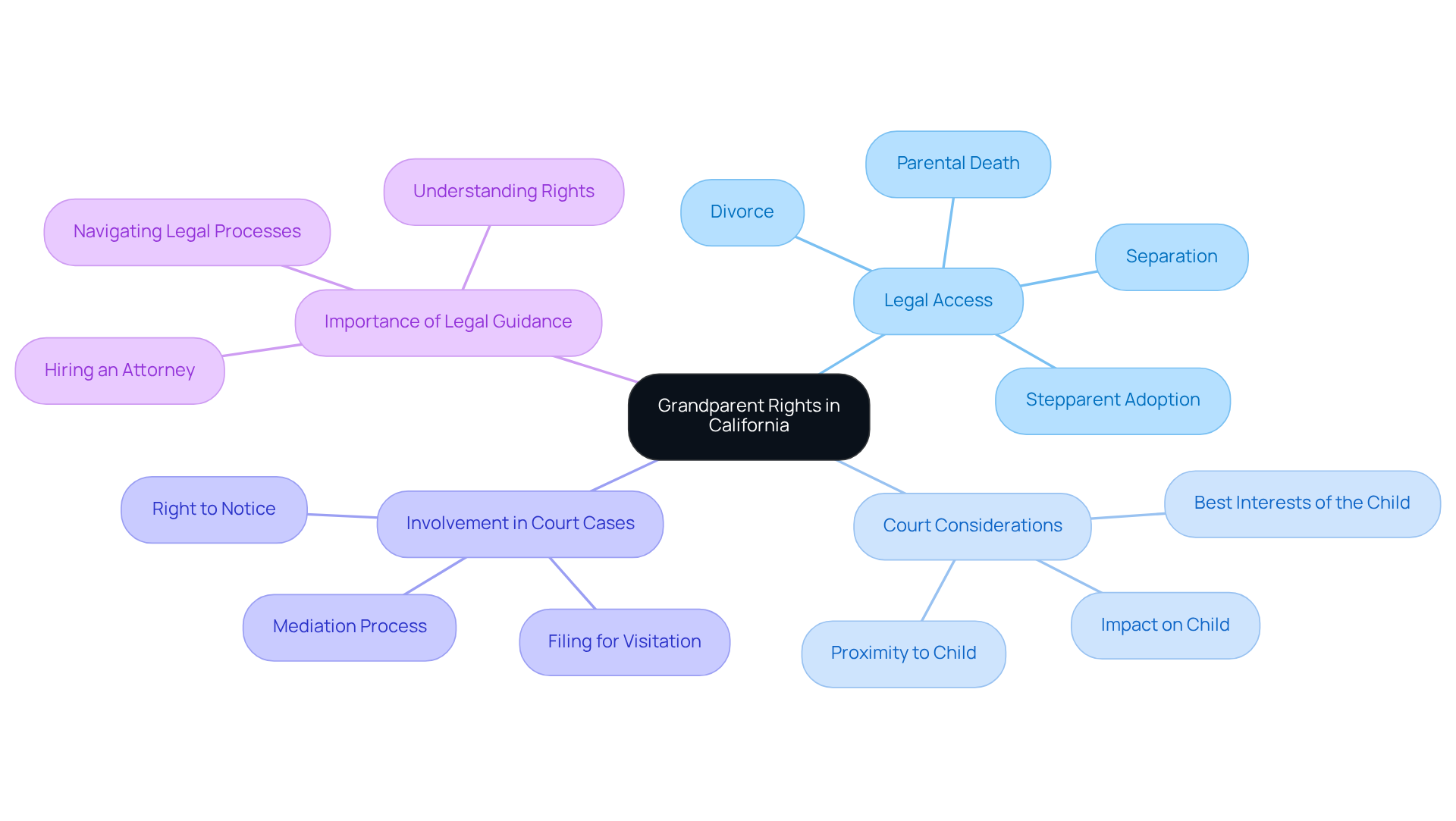 This mindmap illustrates the various aspects of grandparent rights in California. Start at the center with the main topic, then explore the branches to understand the different factors that influence grandparent access and the legal considerations involved.