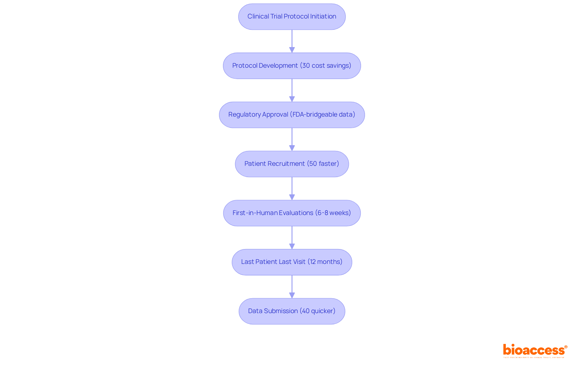This flowchart illustrates the steps involved in executing clinical trial protocols. Each box represents a stage in the process, and the arrows show how one step leads to the next. The notes highlight key benefits, such as faster timelines and cost savings, making it easy to see how this approach enhances efficiency.