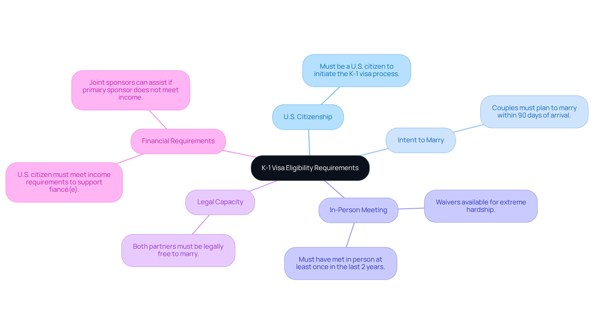 This mindmap shows the key requirements for applying for a K-1 visa. Start at the center with the main topic, then follow the branches to see each specific requirement you need to meet. This mindmap shows the key requirements for applying for a K-1 visa. Start at the center with the main topic, then follow the branches to see each specific requirement you need to meet.