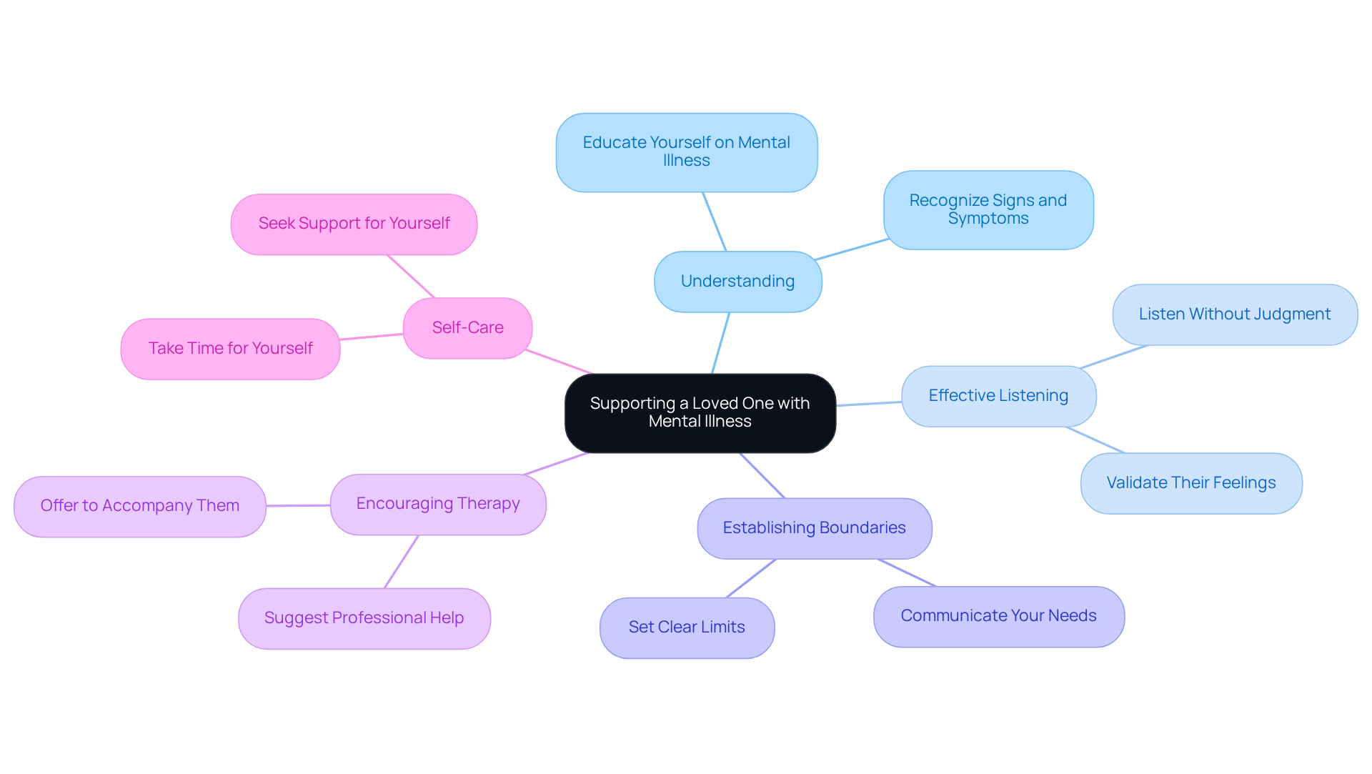 This mindmap illustrates the key skills and strategies for supporting someone with mental illness. Start at the center with the main theme, then explore each branch to see specific actions and insights that can help you on this journey.