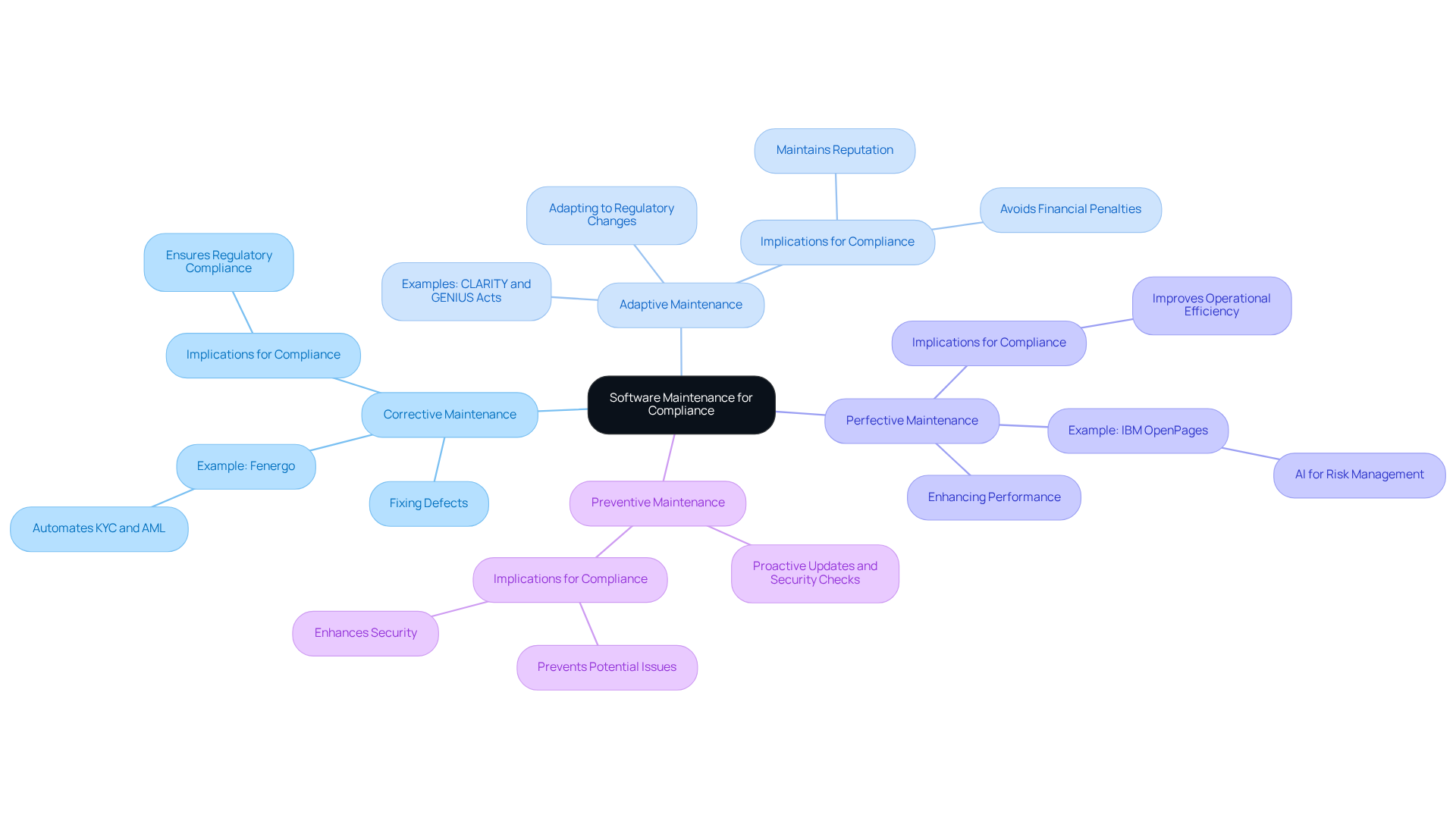 This mindmap starts with the main idea of software maintenance for compliance at the center. Each branch represents a different type of maintenance, showing how they contribute to compliance in the financial sector. Follow the branches to see examples and implications for each type.