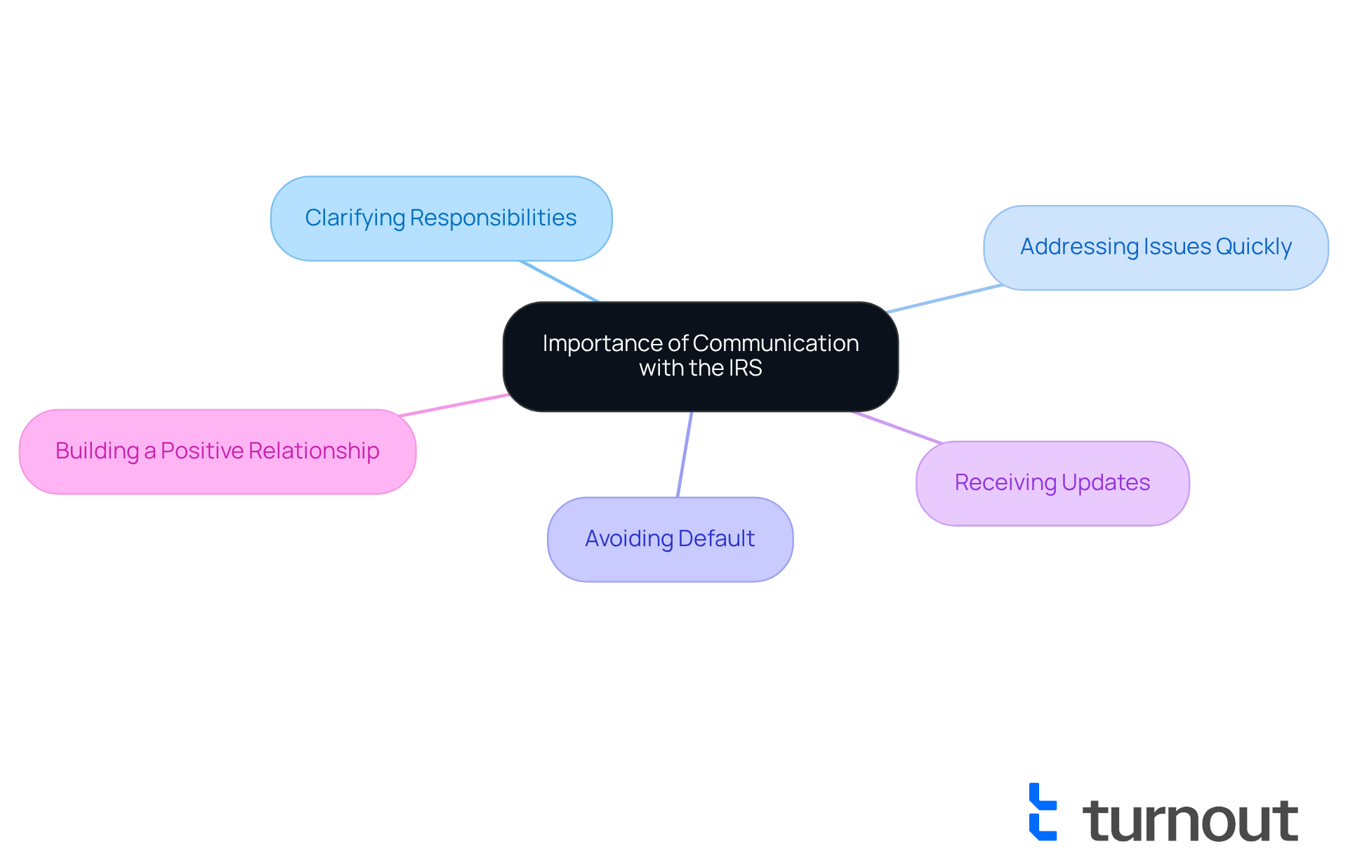 This mindmap shows why it's crucial to communicate with the IRS. Each branch represents a reason, and the central node highlights the main idea. Explore each reason to understand how it contributes to effective communication. This mindmap shows why it's crucial to communicate with the IRS. Each branch represents a reason, and the central node highlights the main idea. Explore each reason to understand how it contributes to effective communication.