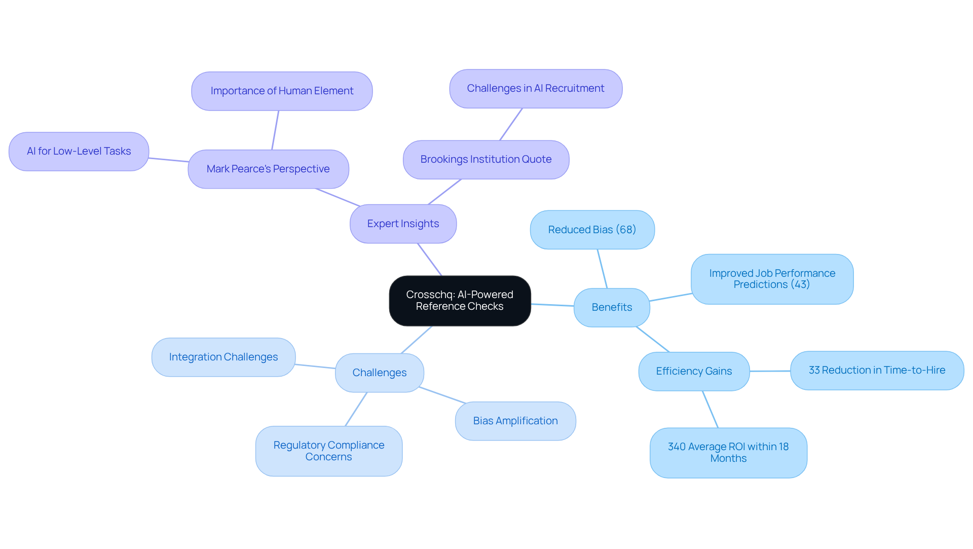 The center represents Crosschq's innovation in recruitment, while branches illustrate the benefits and challenges of using AI in reference checks. Follow each branch to understand how these elements connect and support better hiring decisions. The center represents Crosschq's innovation in recruitment, while branches illustrate the benefits and challenges of using AI in reference checks. Follow each branch to understand how these elements connect and support better hiring decisions.