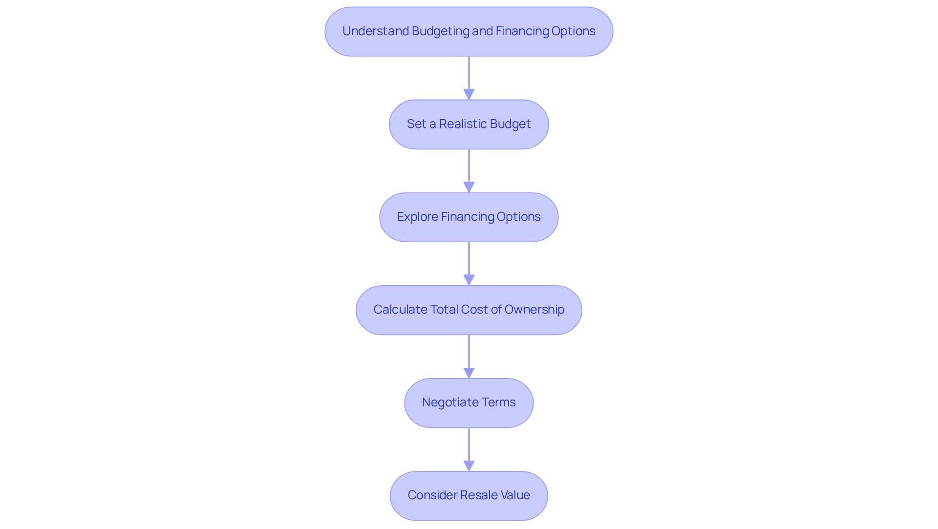 This flowchart guides you through the essential steps for budgeting and financing your purchase. Start at the top and follow the arrows to see what you should do next, from setting your budget to considering the resale value of your vehicle.