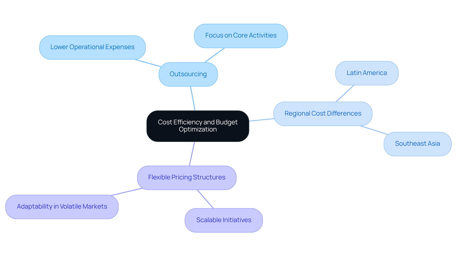 Start at the center with the main idea of cost efficiency, then explore how outsourcing, regional differences, and pricing flexibility contribute to optimizing budgets. Start at the center with the main idea of cost efficiency, then explore how outsourcing, regional differences, and pricing flexibility contribute to optimizing budgets.