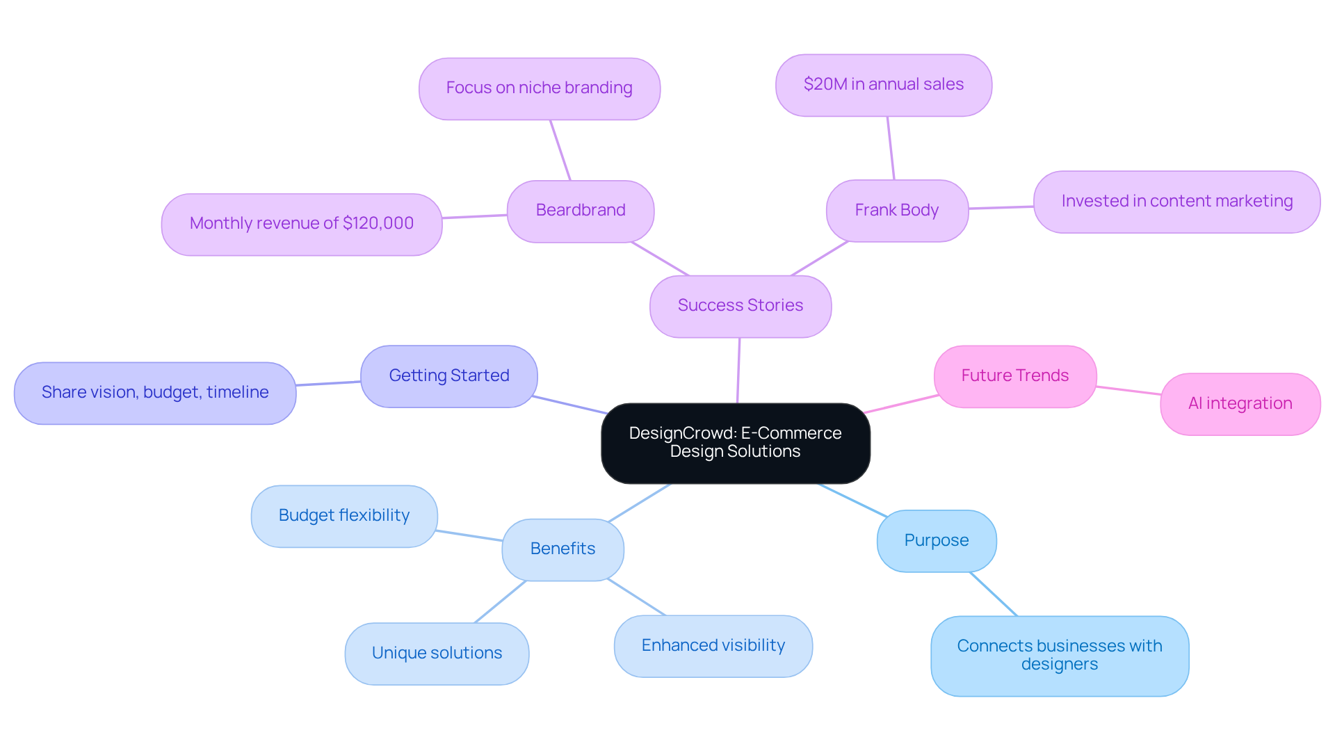 This mindmap illustrates how DesignCrowd connects businesses with designers and the various benefits it offers. Each branch represents a different aspect of the platform, helping you see how they all relate to enhancing your brand's identity and success.