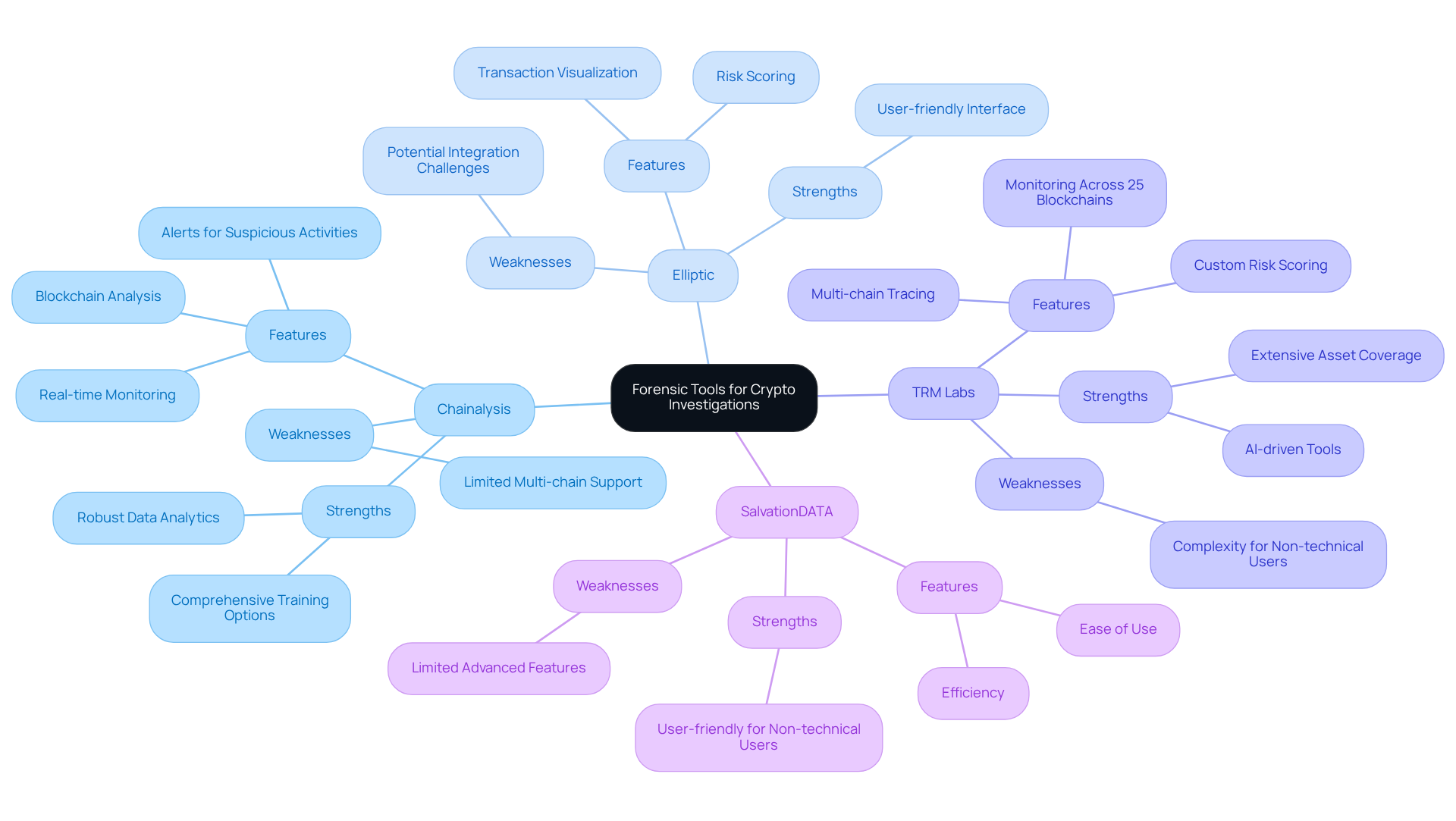 The central node represents the overall topic, while each branch shows a different forensic tool. Sub-branches detail their features and capabilities, helping you understand what each tool offers and how they compare.