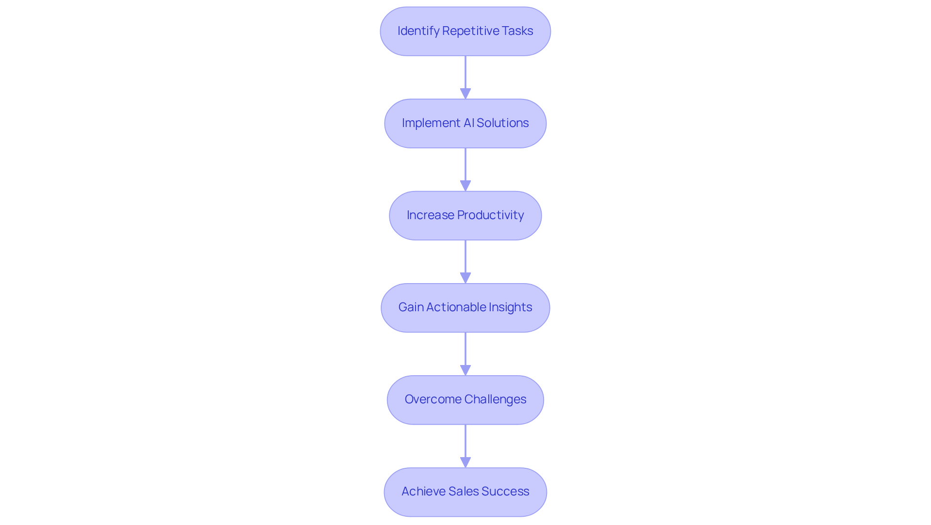 Each box represents a step in the process of using AI to improve sales efficiency. Follow the arrows to see how each step connects and leads to greater success.