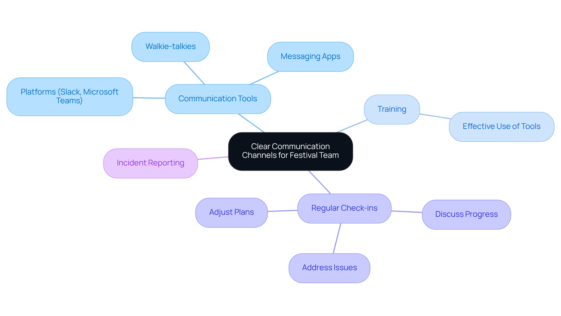 This mindmap shows how to set up effective communication for your festival team. Start at the center with the main idea, then follow the branches to see the tools, training, and processes that help keep everyone connected and informed.
