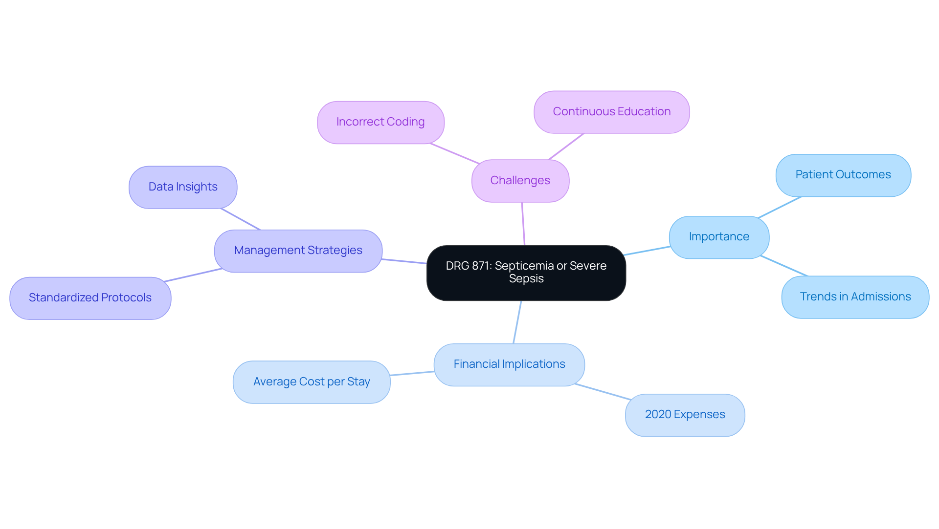 The central node represents DRG 871, while the branches highlight critical areas related to septicemia and severe sepsis. Each branch provides insights into the importance, financial aspects, management strategies, and challenges, helping readers understand the multifaceted nature of this medical condition.