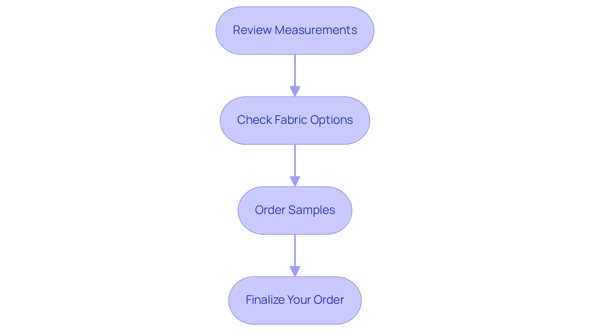 Each box represents a step in the process of selecting your tablecloth. Follow the arrows to ensure you complete each step in the right order for the best results.