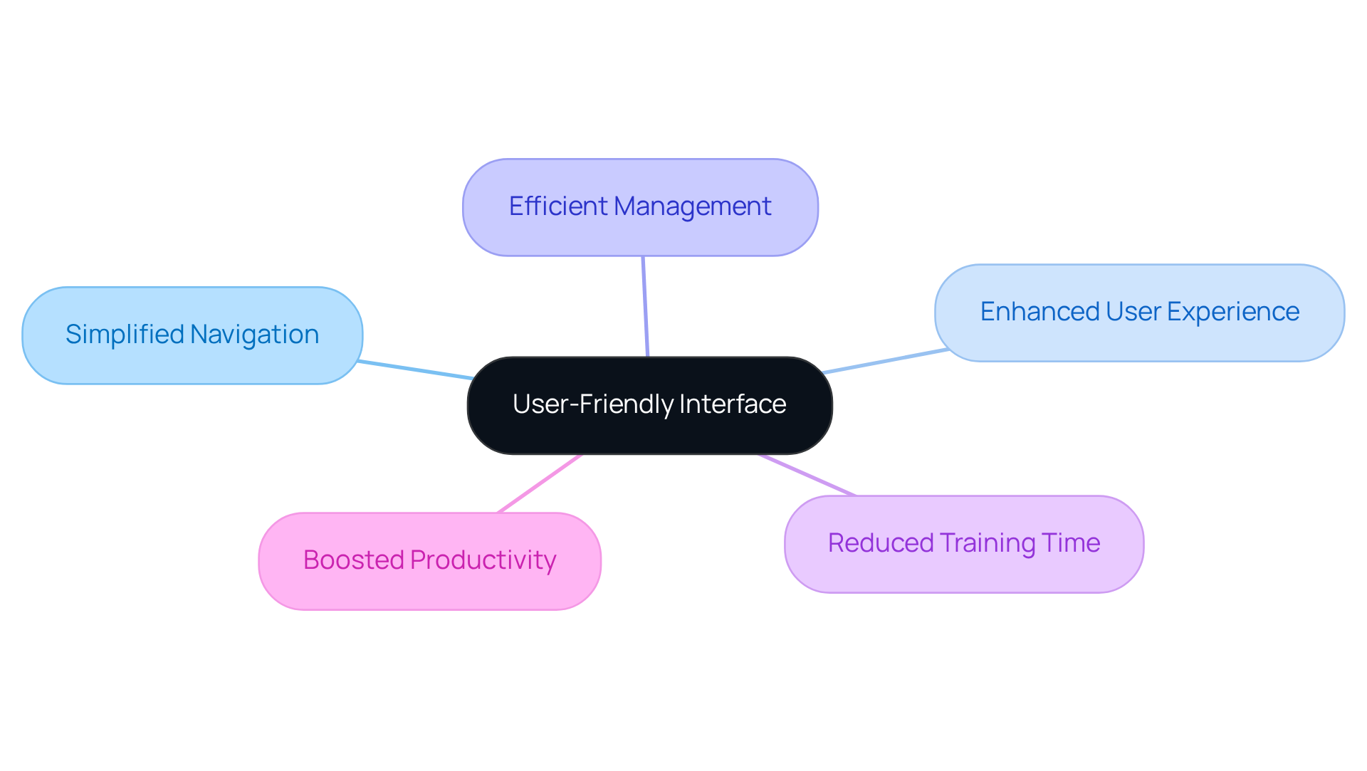 The central node represents the user-friendly interface, while the branches show how it positively impacts financial operations. Each branch highlights a specific benefit, making it easy to understand the overall advantages. The central node represents the user-friendly interface, while the branches show how it positively impacts financial operations. Each branch highlights a specific benefit, making it easy to understand the overall advantages.
