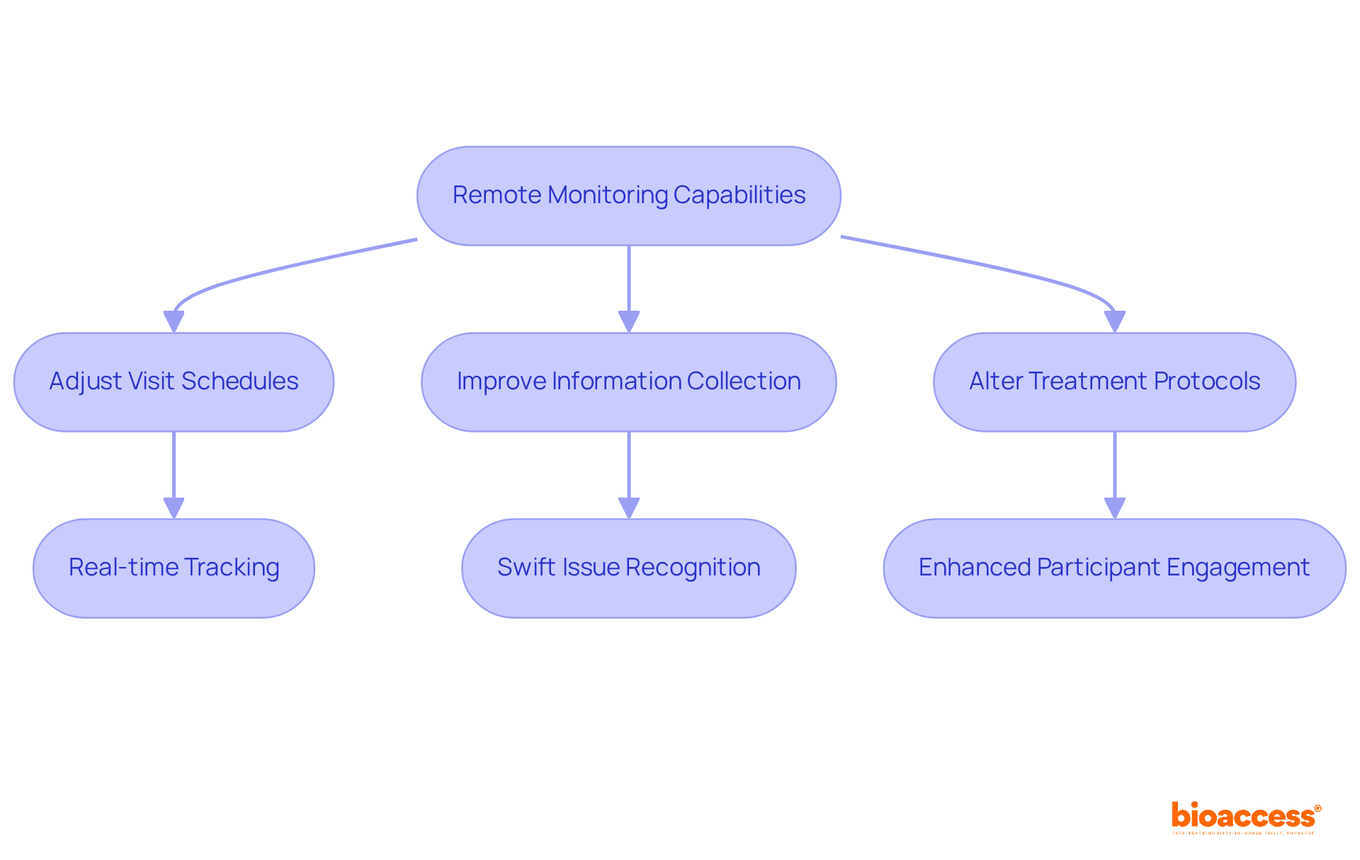 This flowchart shows how remote monitoring allows researchers to adapt trial protocols. Follow the arrows to see the steps taken and how they enhance participant satisfaction and trial success.