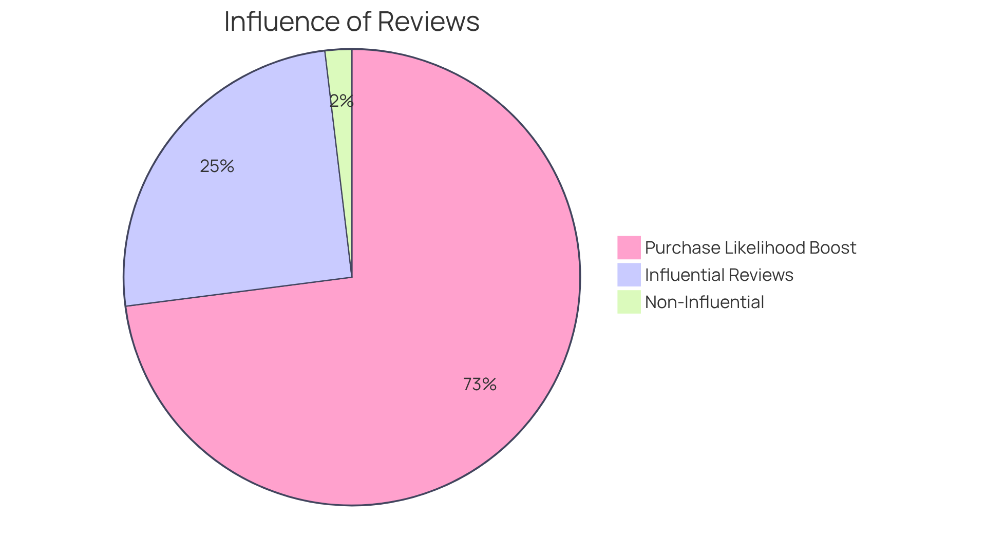The chart shows how most consumers (93%) value online reviews when buying products, while a smaller portion (7%) does not find them influential. It also highlights how having reviews can significantly boost the likelihood of a purchase. The chart shows how most consumers (93%) value online reviews when buying products, while a smaller portion (7%) does not find them influential. It also highlights how having reviews can significantly boost the likelihood of a purchase.