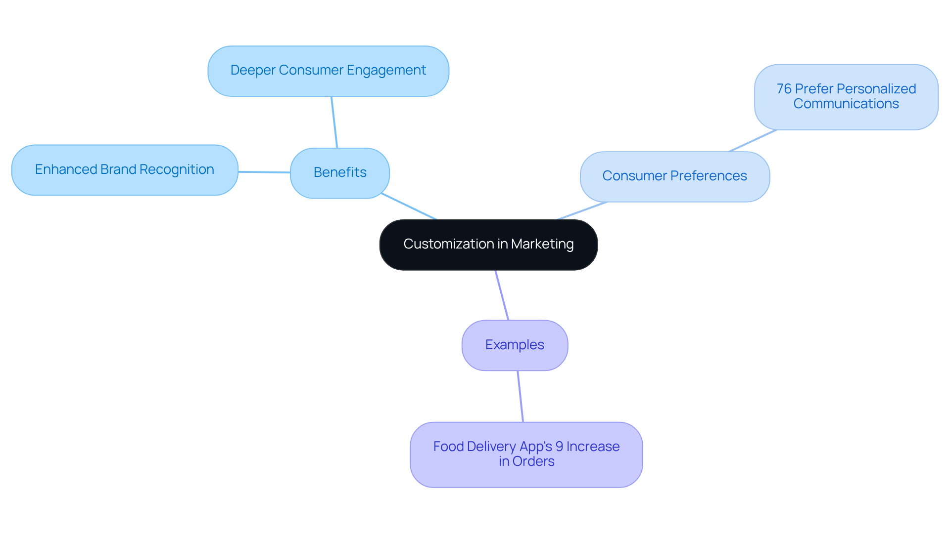 The center shows the main idea of customization, with branches illustrating its benefits, consumer preferences, and real-world examples. Follow the branches to understand how personalization can enhance marketing efforts.