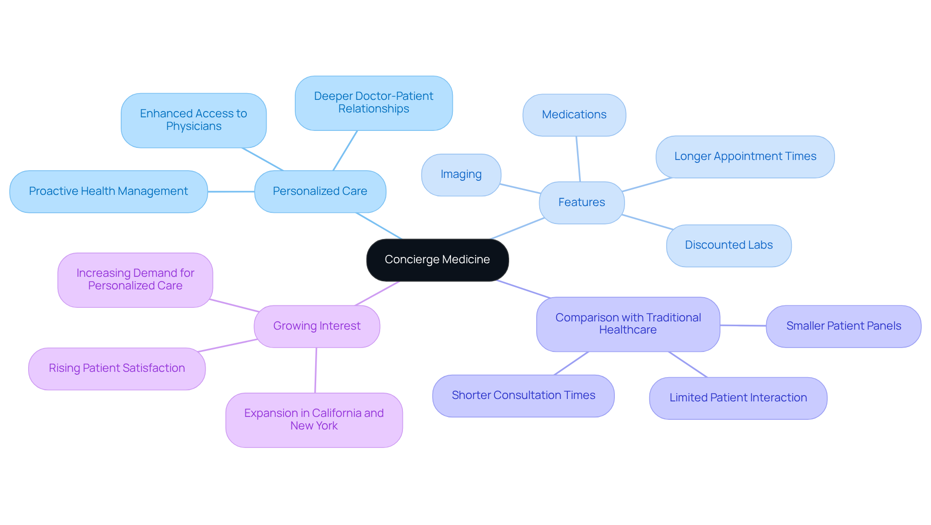 This mindmap illustrates the concept of concierge medicine, starting from the central idea and branching out to show its features, how it differs from traditional healthcare, and the increasing interest in this model. Each branch represents a key aspect of concierge medicine, making it easy to see how they connect.