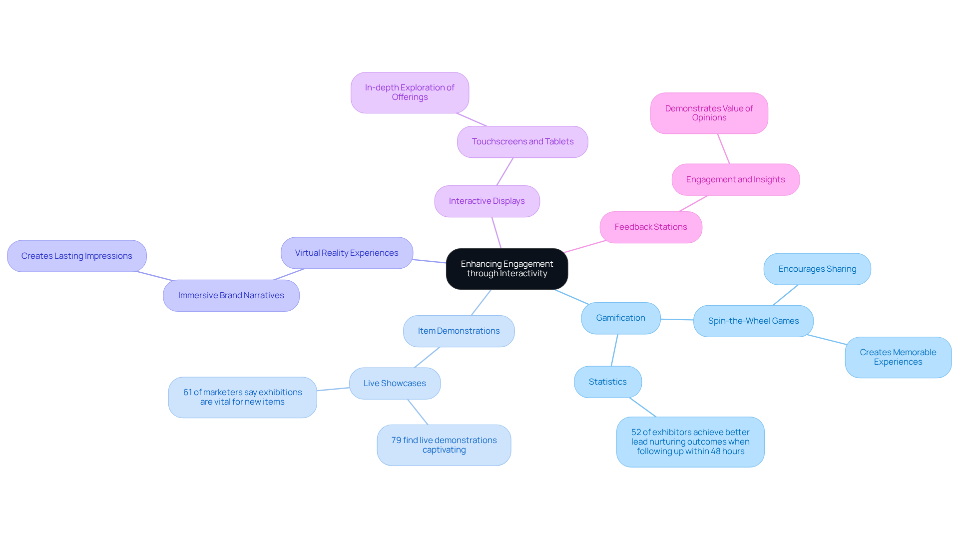 Start at the center with the main theme of engagement. Follow the branches to explore each strategy and see the details that support why they are effective. Start at the center with the main theme of engagement. Follow the branches to explore each strategy and see the details that support why they are effective.