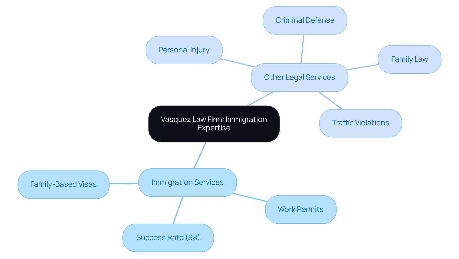 The central node represents the law firm, while branches show the key areas of expertise and services offered. Follow the lines to see how immigration law connects to other legal fields!