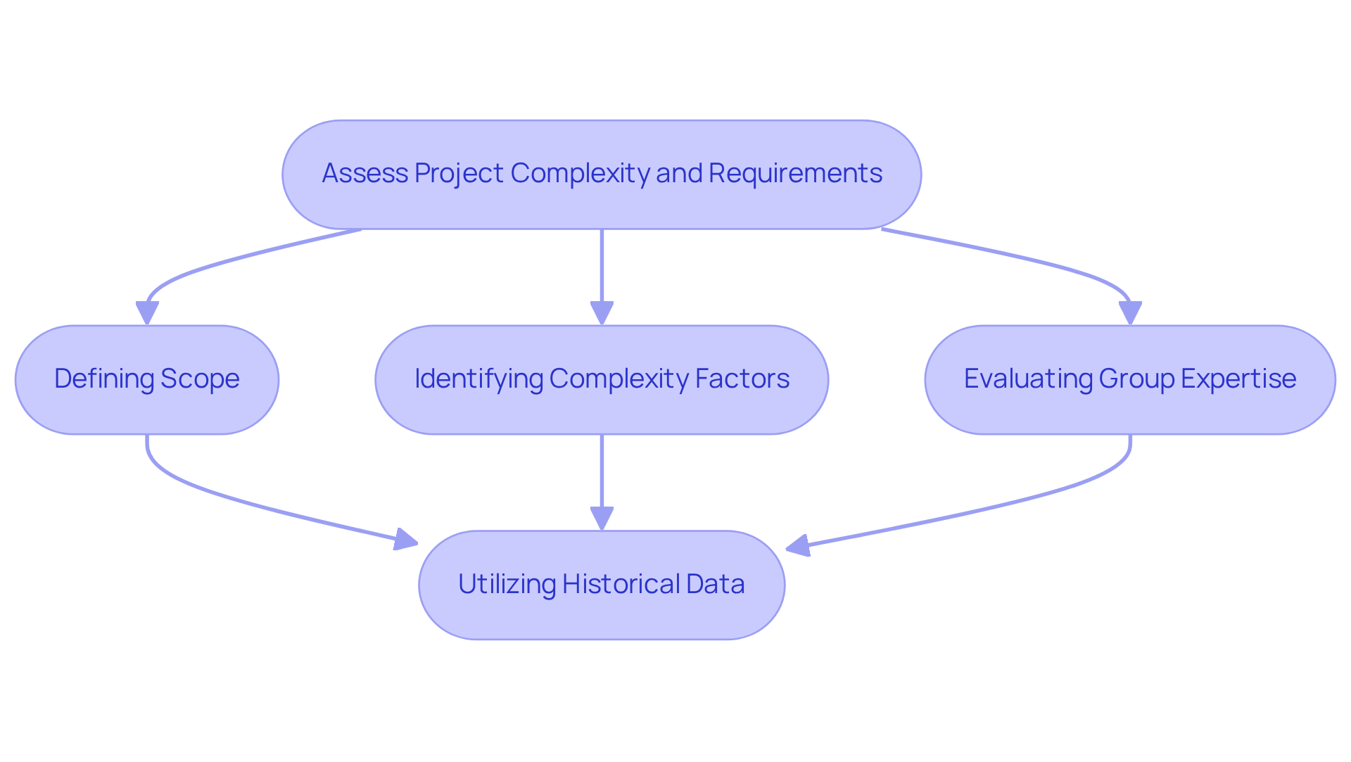 This flowchart outlines the steps to assess project complexity and requirements. Start at the top with the main goal, then follow the arrows down to see each critical step in the process. Each box represents a specific action that contributes to accurately estimating software development time. This flowchart outlines the steps to assess project complexity and requirements. Start at the top with the main goal, then follow the arrows down to see each critical step in the process. Each box represents a specific action that contributes to accurately estimating software development time.