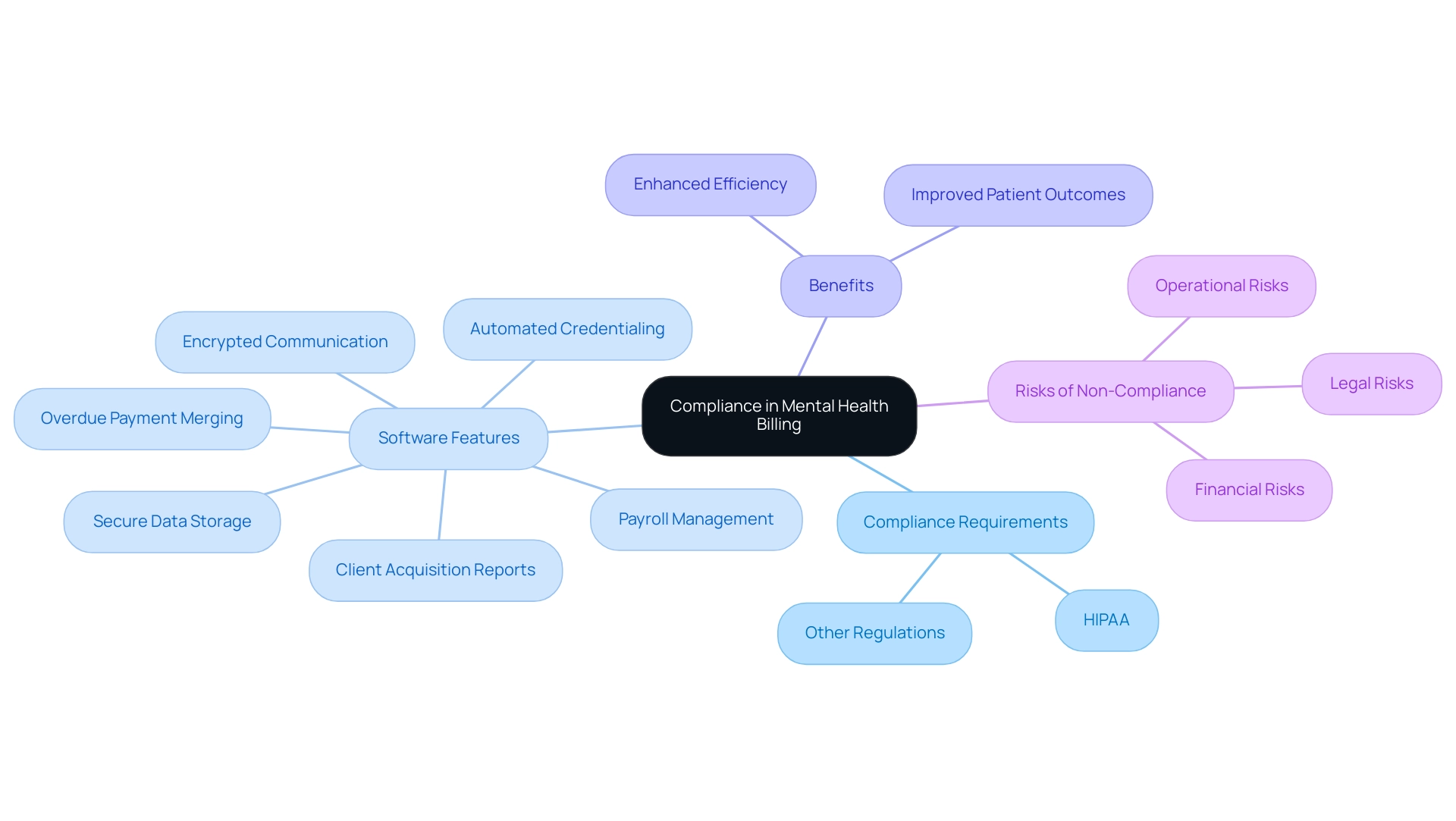 Each branch represents a key aspect of compliance in mental health billing, with colors indicating compliance requirements, software features, benefits, and risks.