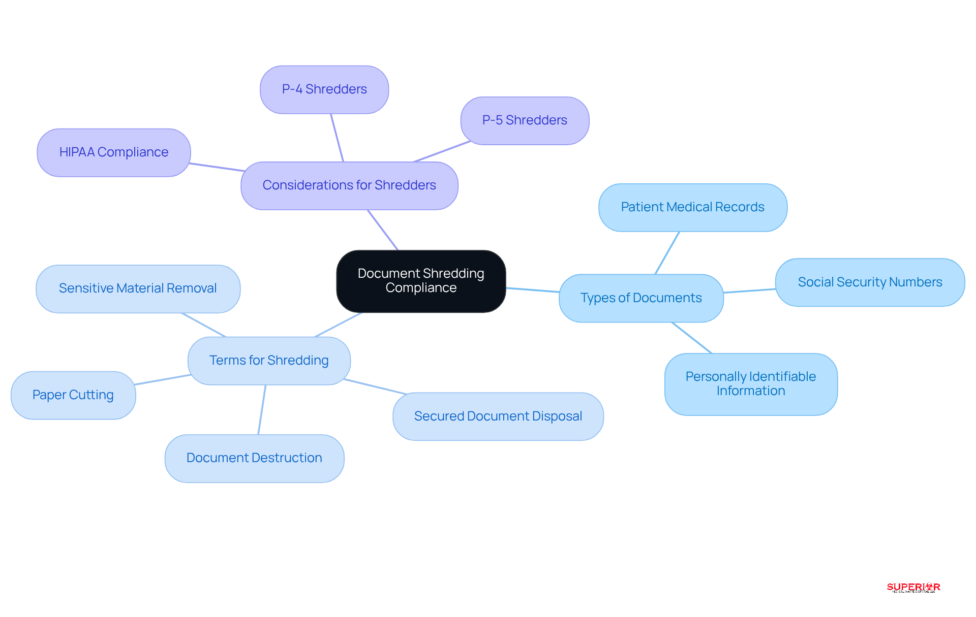 This mindmap illustrates the key aspects of document shredding compliance. Start at the center with the main topic, then explore the branches to see the types of documents that need shredding, the terminology used, and important considerations when selecting shredders. This mindmap illustrates the key aspects of document shredding compliance. Start at the center with the main topic, then explore the branches to see the types of documents that need shredding, the terminology used, and important considerations when selecting shredders.
