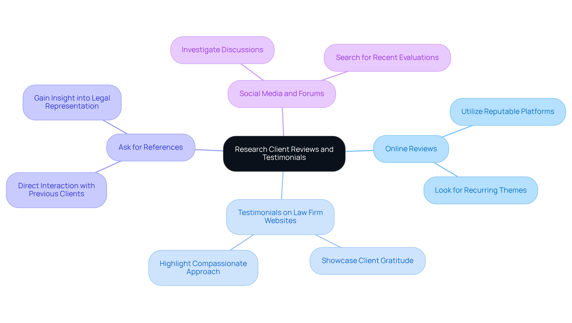 At the center, you have the main idea of researching reviews. Each branch represents a different feedback source, with further details illustrating why they matter. This helps you see the whole picture of a lawyer's reputation. At the center, you have the main idea of researching reviews. Each branch represents a different feedback source, with further details illustrating why they matter. This helps you see the whole picture of a lawyer's reputation.
