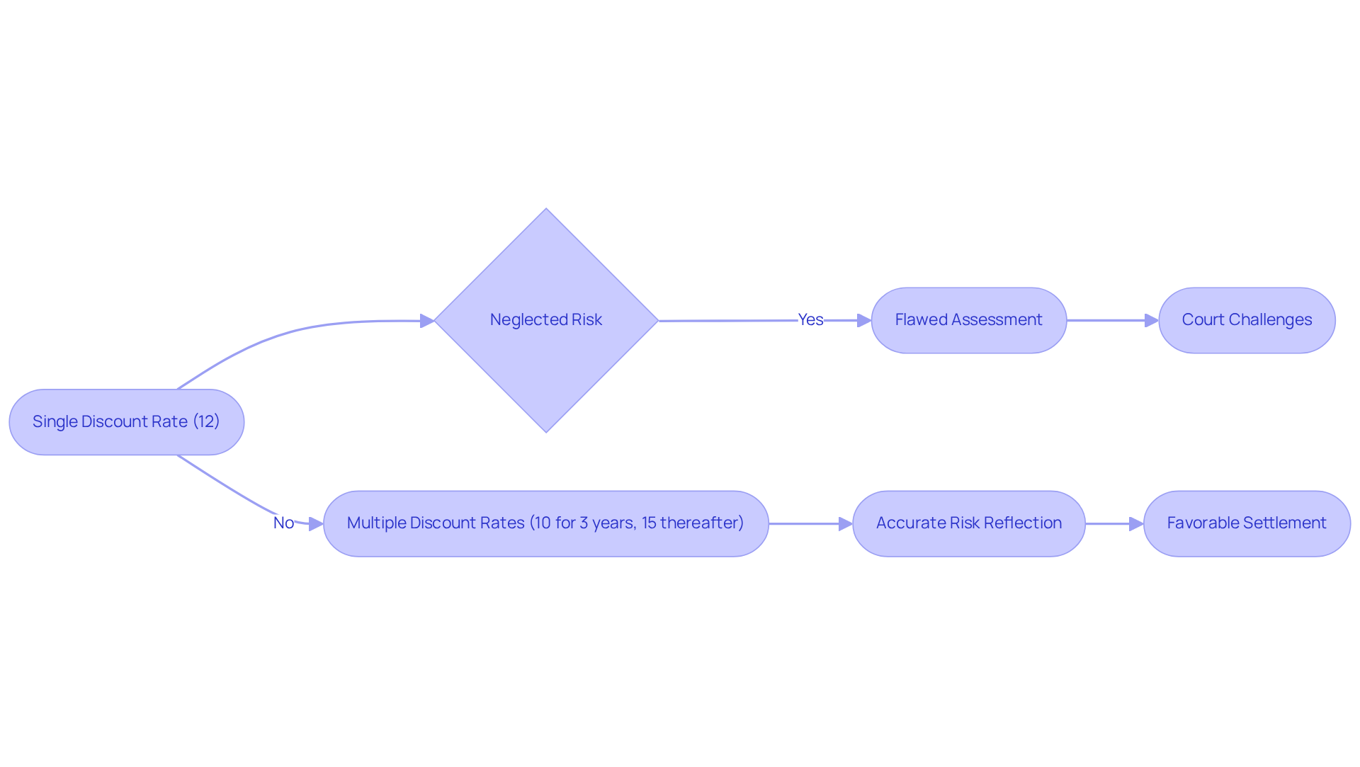 This flowchart illustrates two different approaches to valuation in legal cases. Follow the paths to see how each method impacts the outcome: the single discount rate leads to challenges, while the multiple discount rates provide a more favorable result. This flowchart illustrates two different approaches to valuation in legal cases. Follow the paths to see how each method impacts the outcome: the single discount rate leads to challenges, while the multiple discount rates provide a more favorable result.