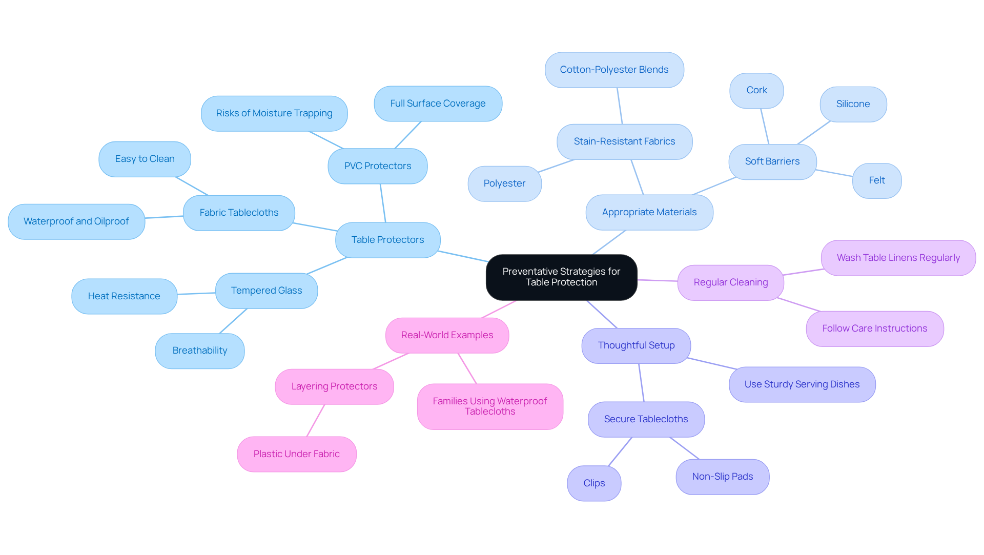 Start at the center with the main strategies for protecting your table linens. Each branch leads to specific tips and actions that can help keep your table looking pristine.