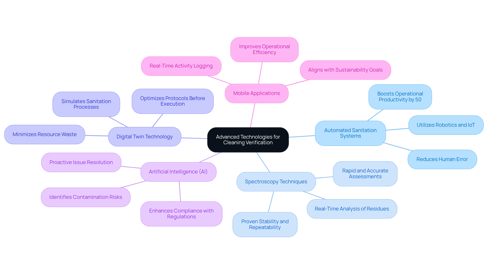 At the center, you'll find the main theme of advanced technologies. Each branch represents a specific technology, and the sub-branches highlight their benefits. This layout helps you understand how each technology contributes to better cleaning verification. At the center, you'll find the main theme of advanced technologies. Each branch represents a specific technology, and the sub-branches highlight their benefits. This layout helps you understand how each technology contributes to better cleaning verification.