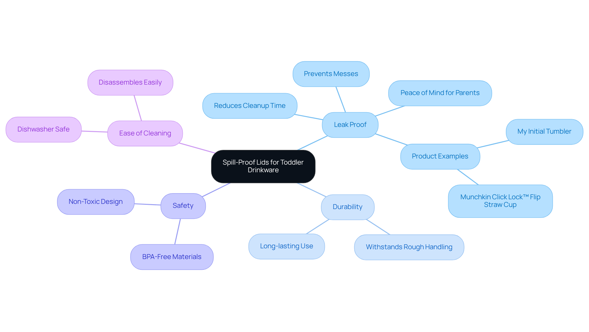 The central node represents the main topic, while branches show key features and their benefits. Each product example illustrates how these features are applied in real-life scenarios, making it easier for parents to understand their options. The central node represents the main topic, while branches show key features and their benefits. Each product example illustrates how these features are applied in real-life scenarios, making it easier for parents to understand their options.
