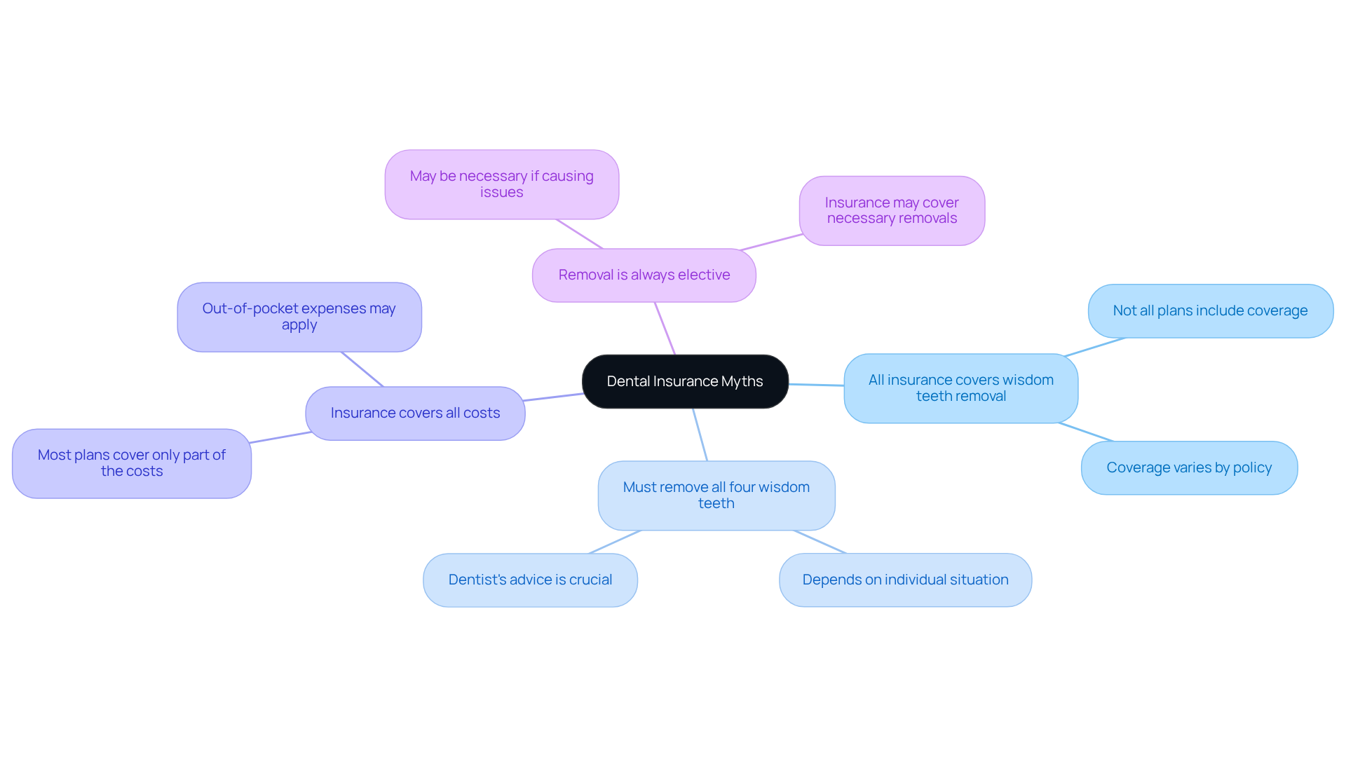 This mindmap helps you navigate common myths about dental insurance for wisdom teeth removal. Start at the center with the main topic, then follow the branches to see each myth and its clarification. This way, you can easily understand what is true and what is not, empowering you to make informed decisions about your dental care. This mindmap helps you navigate common myths about dental insurance for wisdom teeth removal. Start at the center with the main topic, then follow the branches to see each myth and its clarification. This way, you can easily understand what is true and what is not, empowering you to make informed decisions about your dental care.