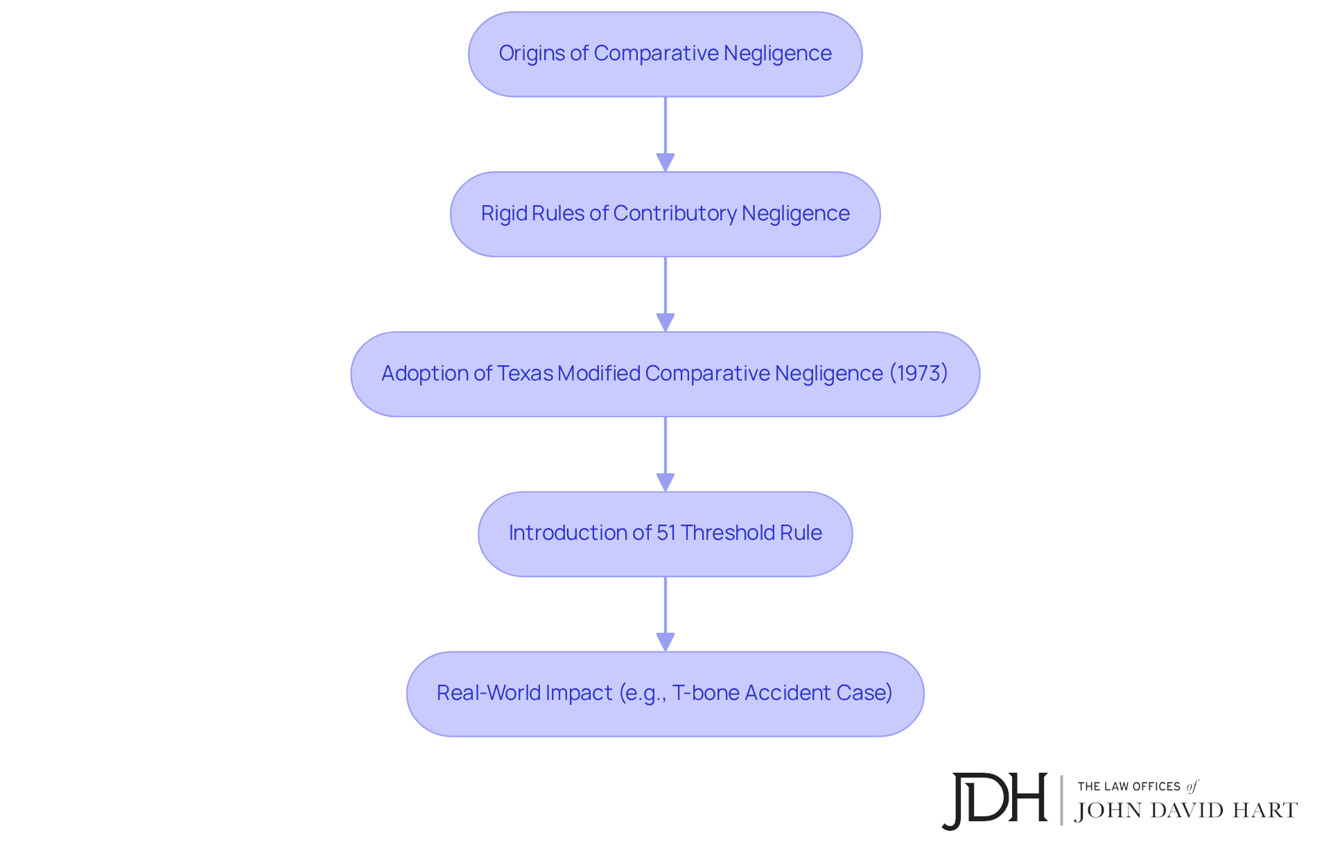 Follow the arrows to see how the concept of comparative negligence has developed over time, from its origins to key legislative changes and real-world applications.