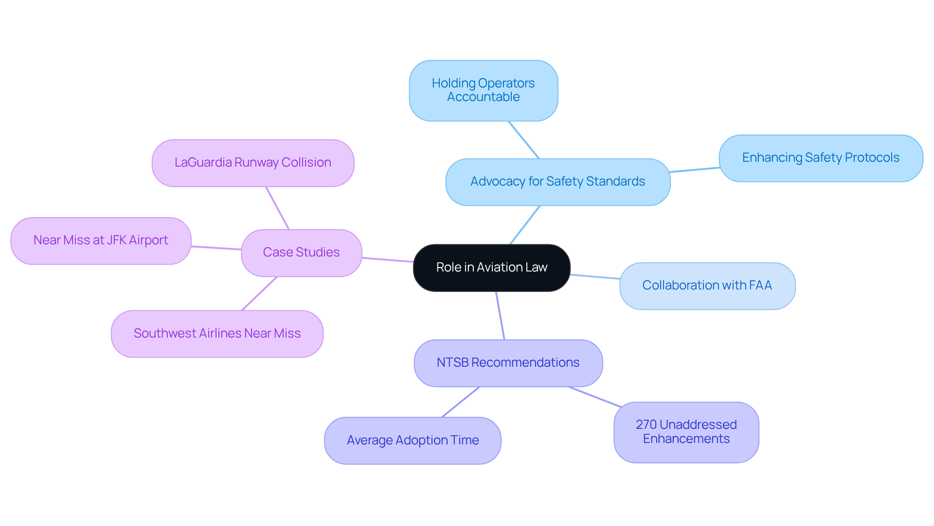 This mindmap illustrates the multifaceted role of near miss aviation lawyers. Start at the center with their primary focus, then explore how they advocate for safety, collaborate with regulatory bodies, and address critical incidents in aviation. Each branch represents a key area of their work, helping you understand the broader impact they have on air travel safety.