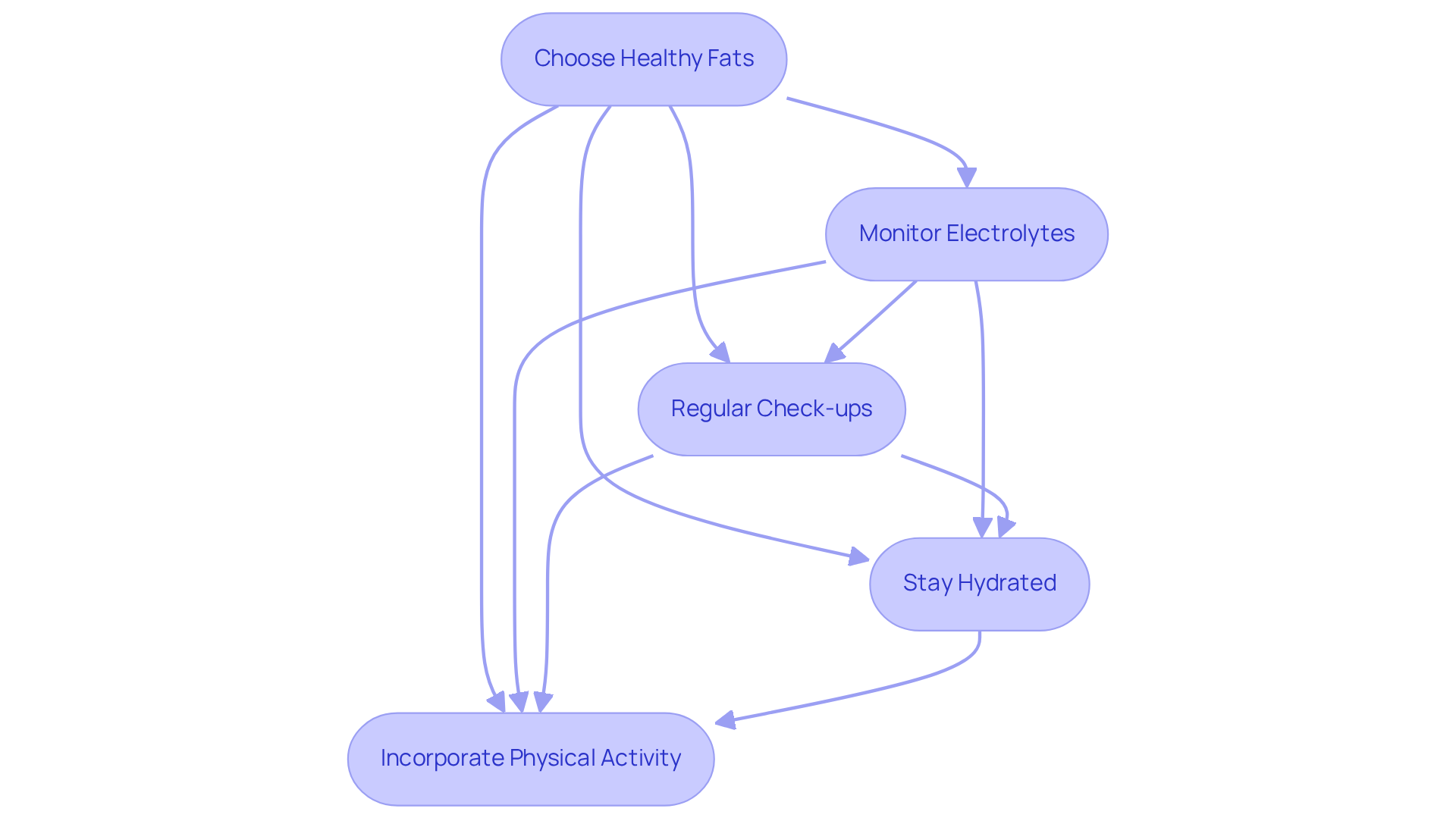 Each box represents a key practice for maintaining heart health while on a keto diet. Follow the arrows to see how these practices can work together to support your overall well-being. Each box represents a key practice for maintaining heart health while on a keto diet. Follow the arrows to see how these practices can work together to support your overall well-being.