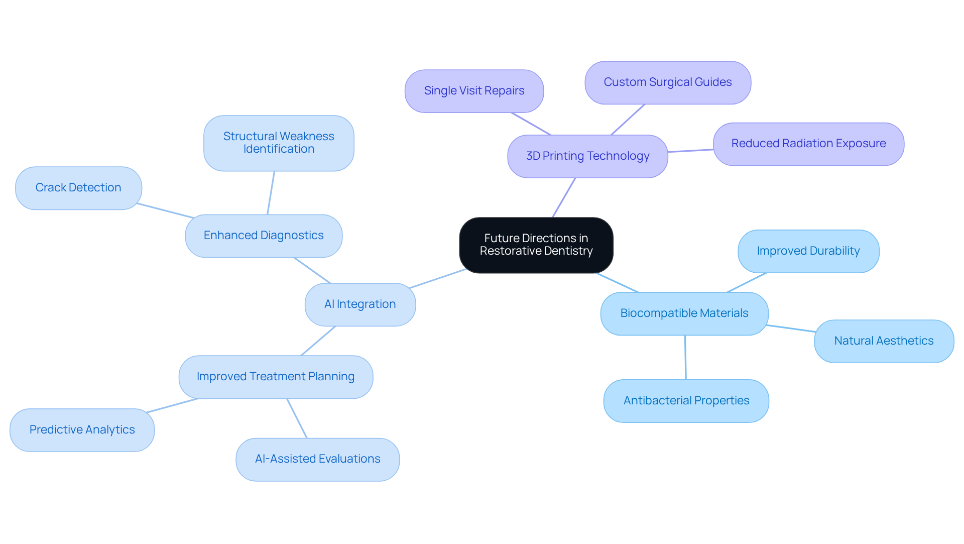 This mindmap shows the exciting advancements in restorative dentistry. Start at the center with the main topic, then explore each branch to see how innovations like AI and 3D printing are improving dental care and patient experiences.