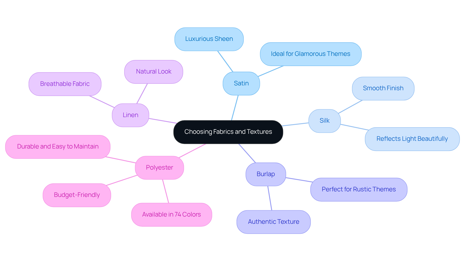 The central node represents the main topic of fabric selection, while each branch shows different fabric types and their unique qualities. Explore the branches to understand how each fabric can enhance your wedding's theme.
