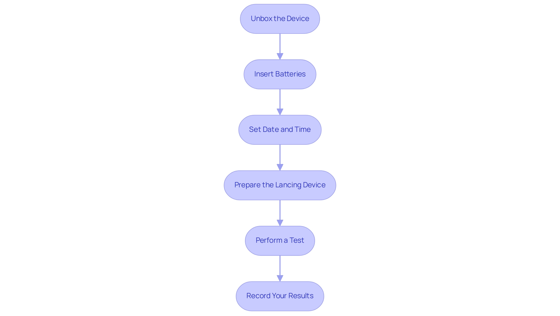 Each box represents a step in the setup process, and the arrows indicate the sequential flow between steps.