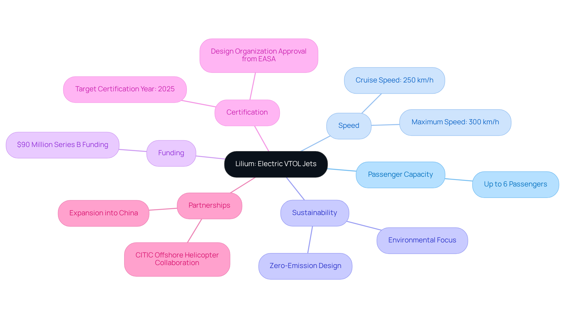 The central node represents Lilium's electric jets, while the branches show different aspects of their technology and strategy. Each sub-point provides more detail about that aspect, helping you understand how they all connect. The central node represents Lilium's electric jets, while the branches show different aspects of their technology and strategy. Each sub-point provides more detail about that aspect, helping you understand how they all connect.