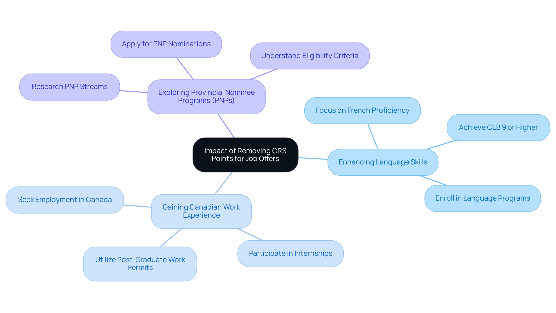 The center shows the main impact of the CRS change, and the branches represent different strategies medical professionals can take to improve their chances in the Express Entry system. Follow the branches to see specific actions under each strategy.