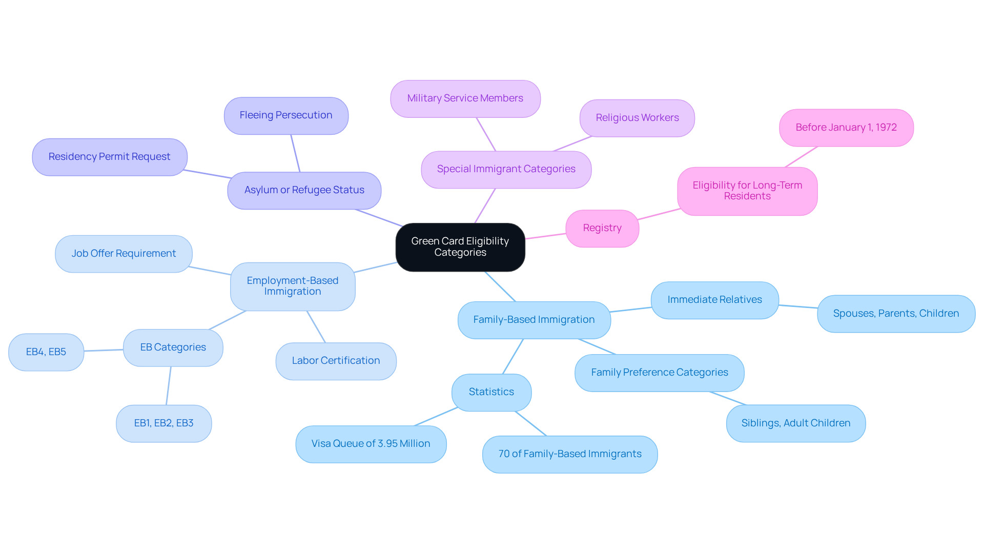 The central node represents the main topic of green card eligibility. Each branch shows a different pathway available to undocumented immigrants, with sub-branches providing more details about each option. This layout helps you see all your choices at a glance.